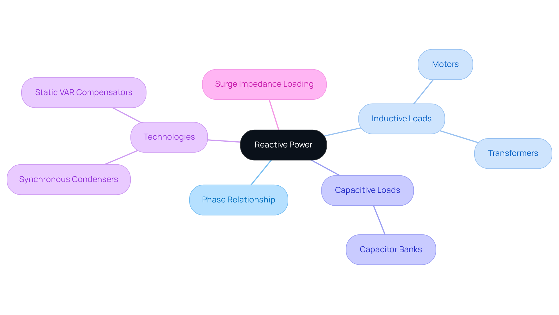 The central node represents reactive power, with branches showing its characteristics and components. Each branch leads to specific elements that contribute to understanding reactive energy in electrical systems. The central node represents reactive power, with branches showing its characteristics and components. Each branch leads to specific elements that contribute to understanding reactive energy in electrical systems.