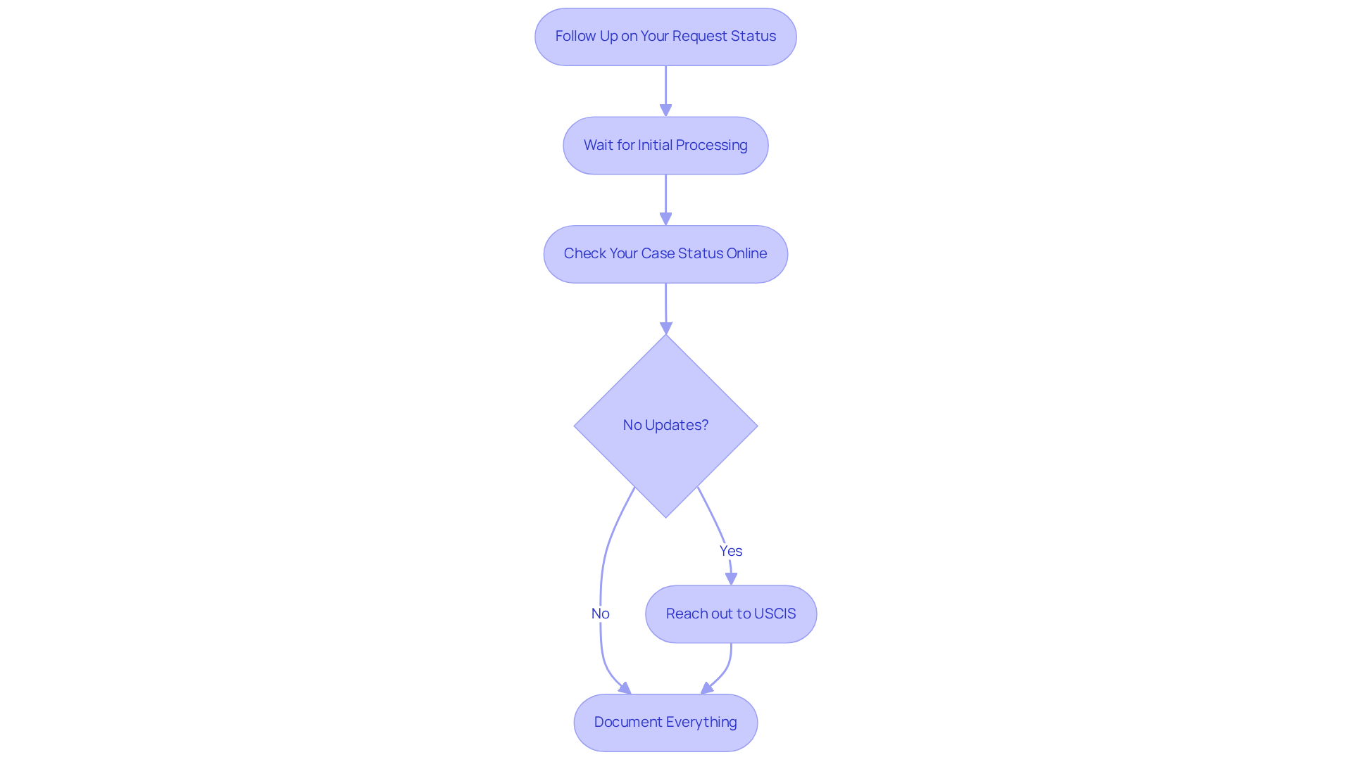 This flowchart guides you through the process of following up on your application. Start at the top and follow the arrows to see what to do at each stage. If you find no updates online, it’s time to reach out to USCIS for more information.