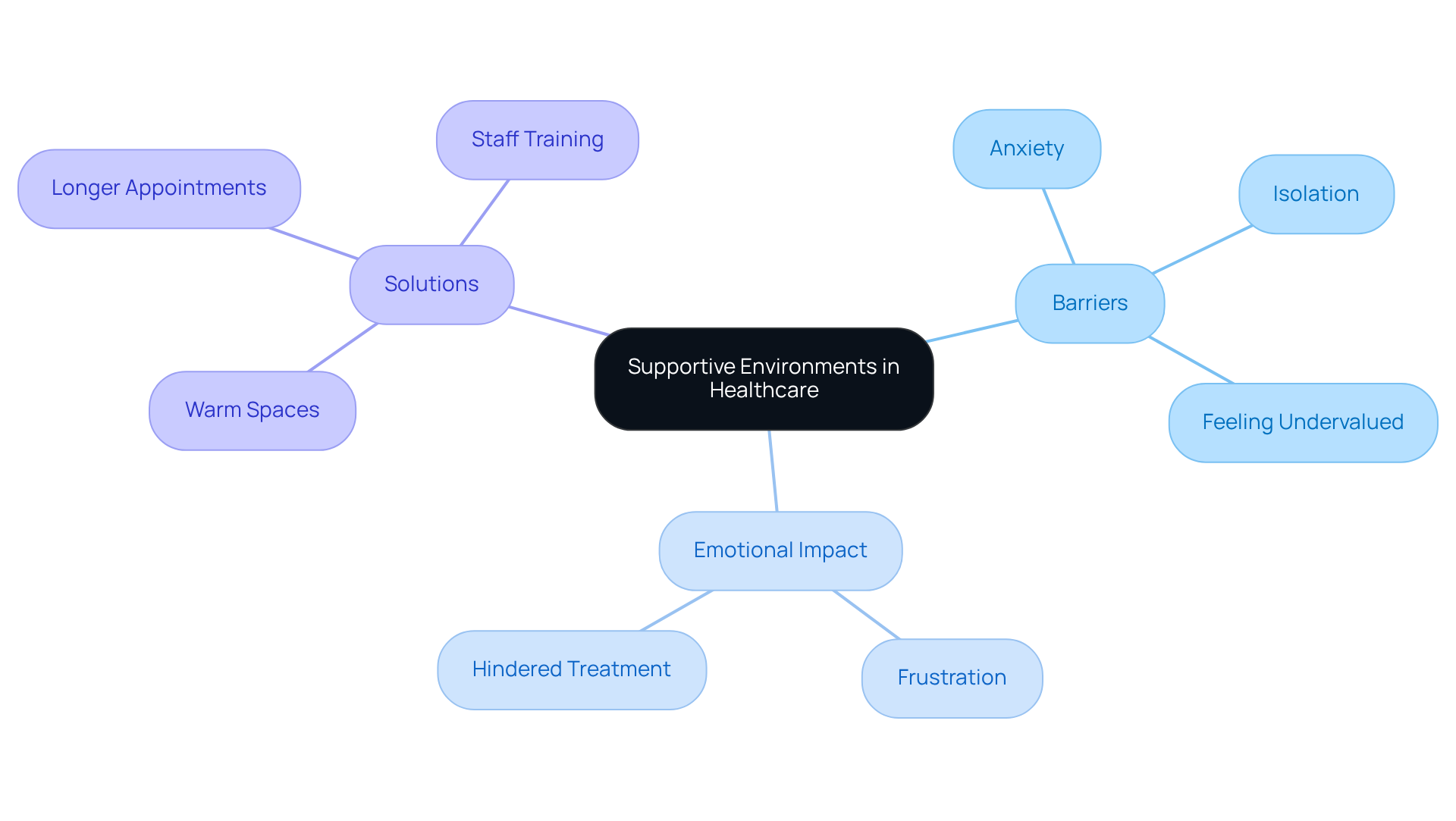 The central idea is about creating supportive environments. Each branch represents a different aspect of this theme, showing how barriers affect emotions and what can be done to improve patient experiences.