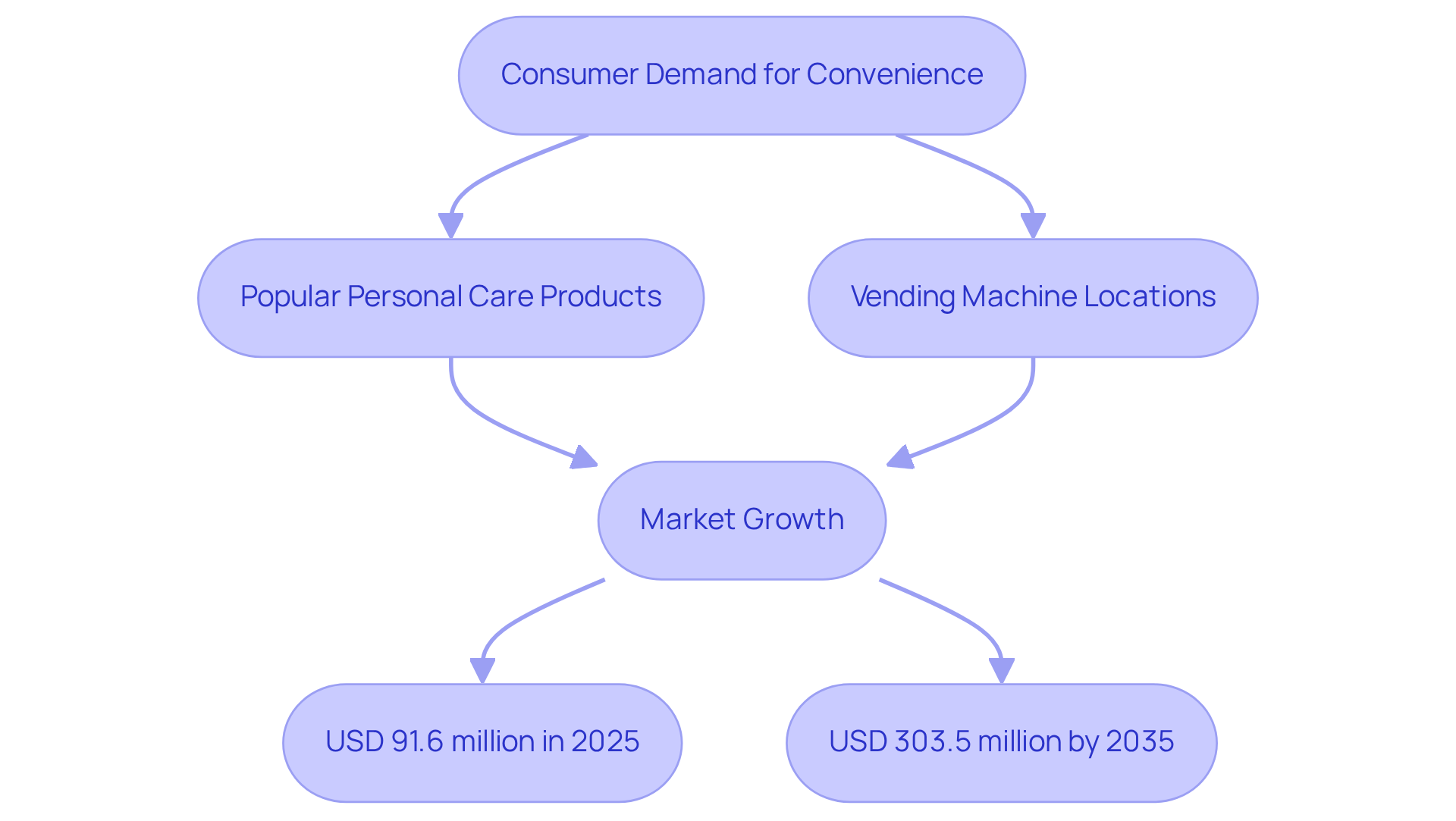 The flowchart explains how consumer demand drives the popularity of personal care items in vending machines, leading to significant market growth. Each box represents a key factor in this ecosystem.
