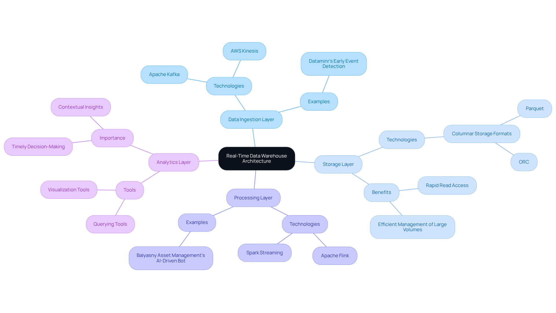 The central node represents the overall architecture, while the branches show the key components. Each sub-branch provides specific technologies and examples that illustrate how each layer functions.