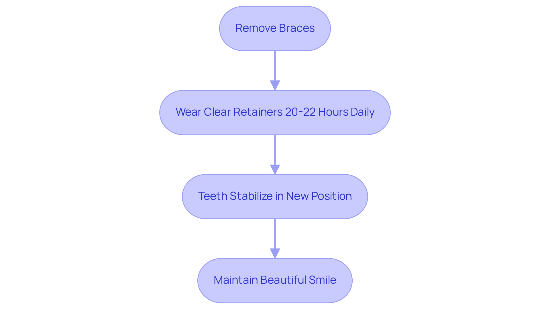 This flowchart shows the steps to keep your child's smile intact after braces. Start by wearing the retainers as directed, which helps stabilize the teeth. Follow the arrows to see how each step contributes to maintaining that beautiful smile!