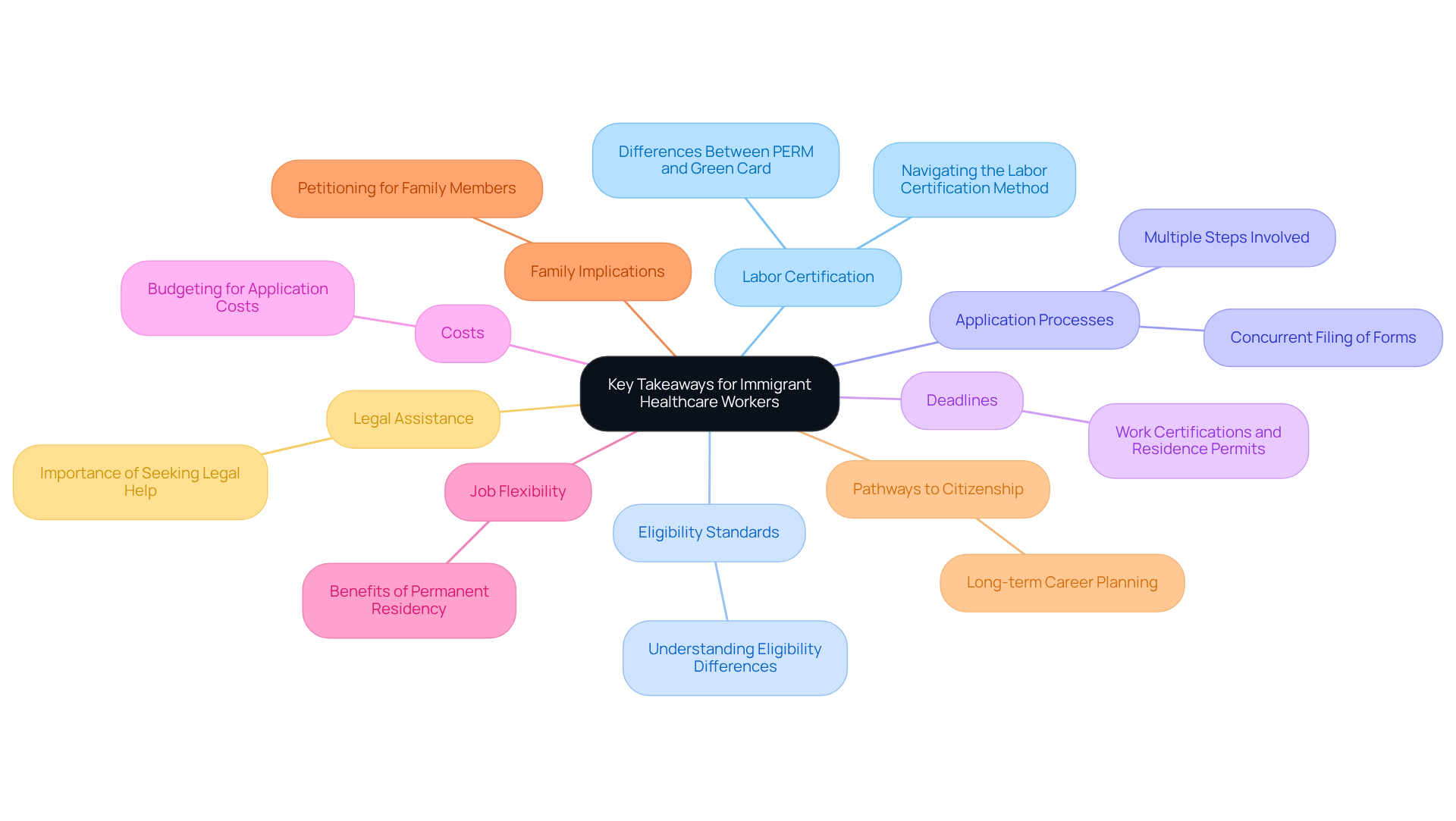 The central node represents the main topic, and each branch shows a different aspect of the immigration process. Follow the branches to see detailed points that can help you navigate your career as an immigrant healthcare worker.