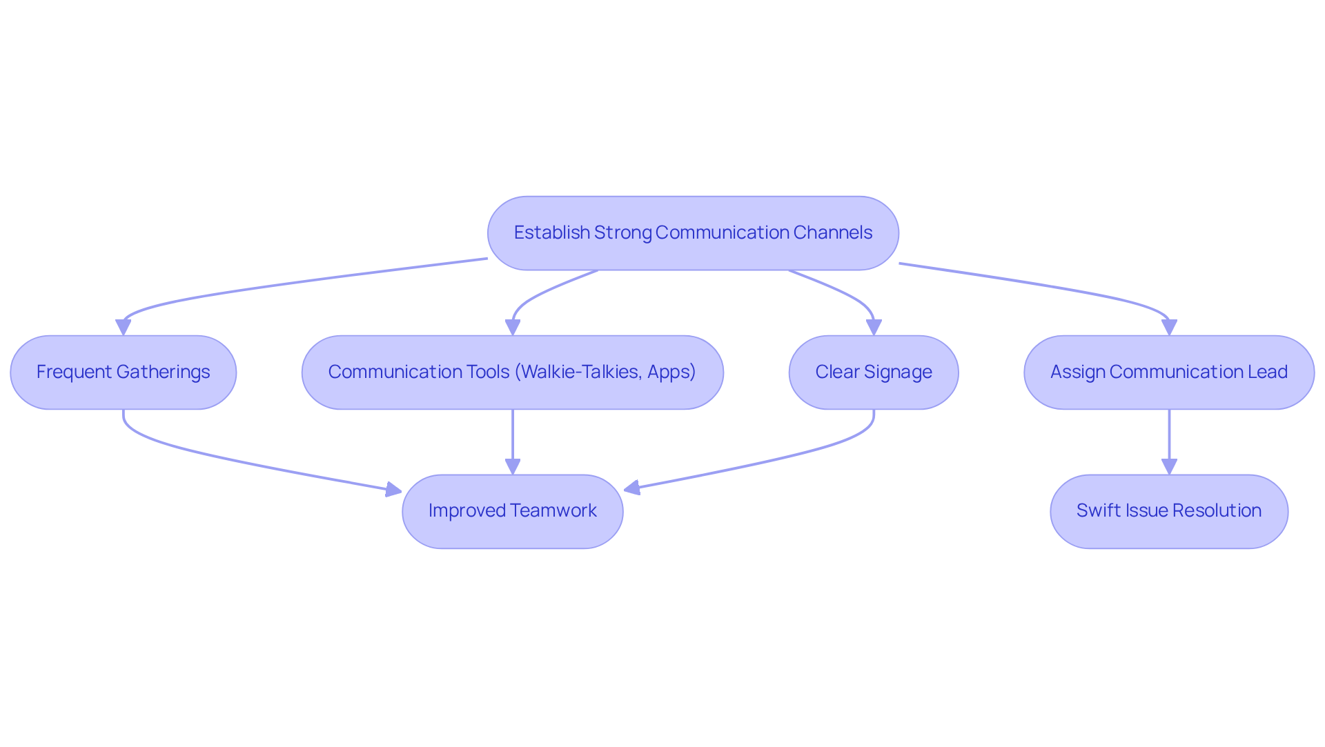 This flowchart illustrates the steps to establish effective communication among the festival crew. Each box represents a key element or action that contributes to better coordination. Follow the arrows to see how these components connect and support the overall goal of a successful festival.
