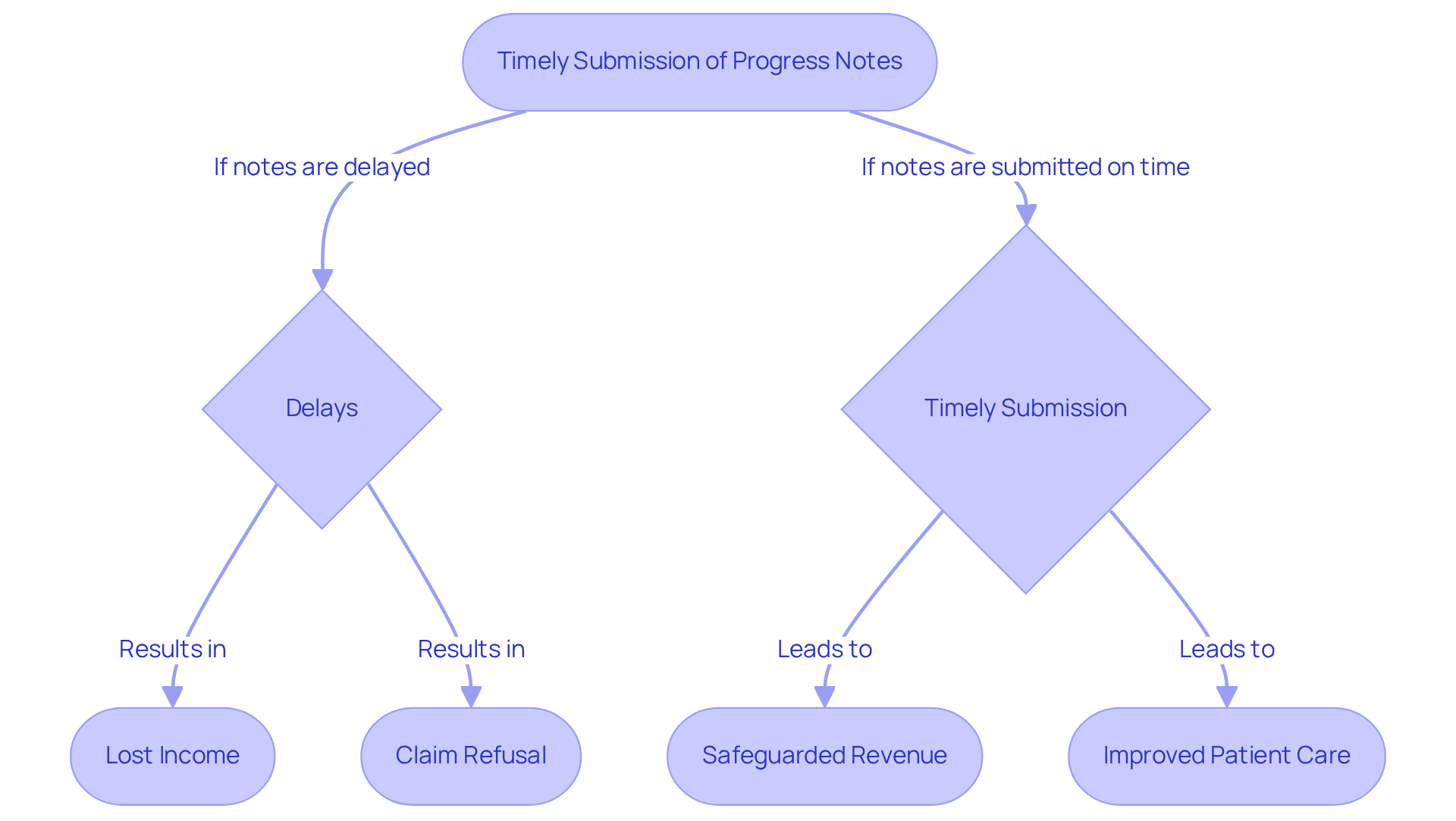 This flowchart shows the steps and outcomes related to submitting progress notes. Follow the arrows to see what happens if notes are delayed versus submitted on time.