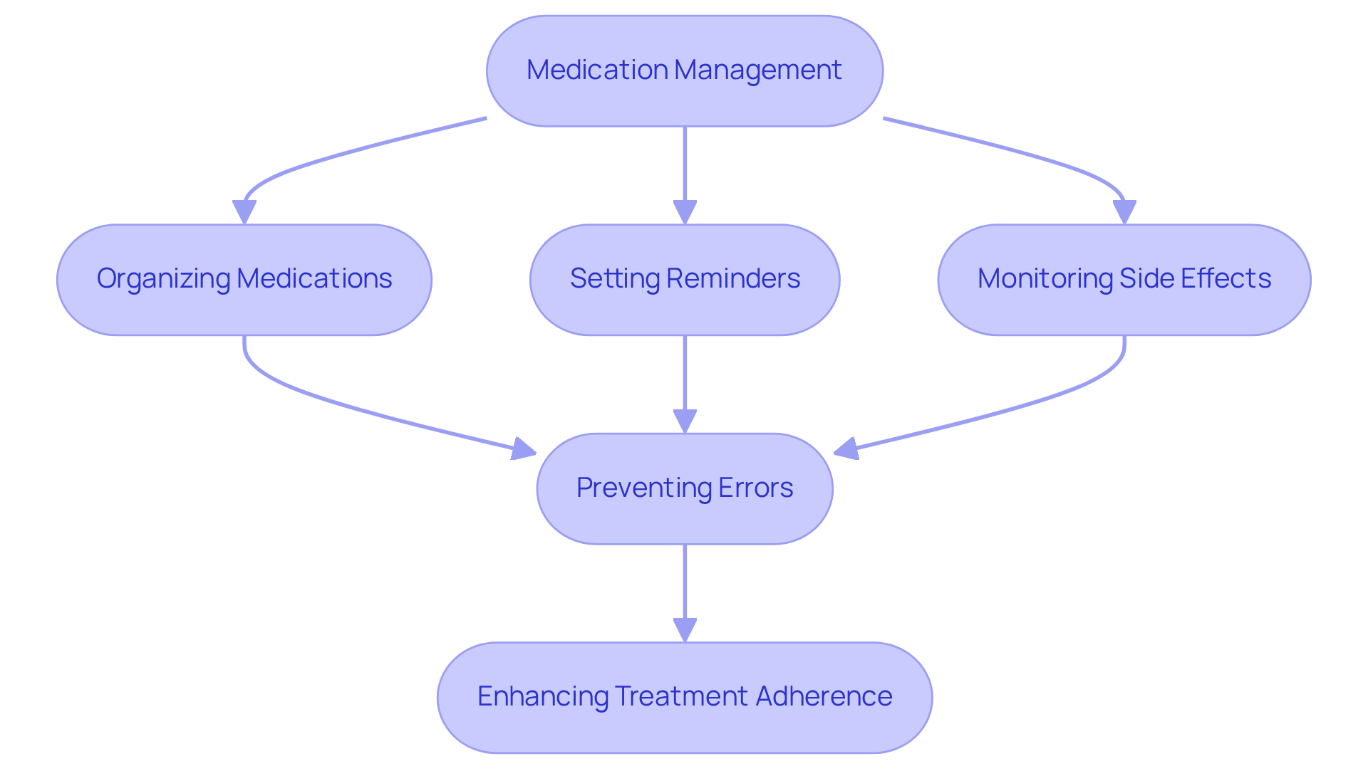 This flowchart shows how caregivers manage medication. Each step contributes to making sure medications are taken safely and effectively, leading to better health outcomes for older adults.