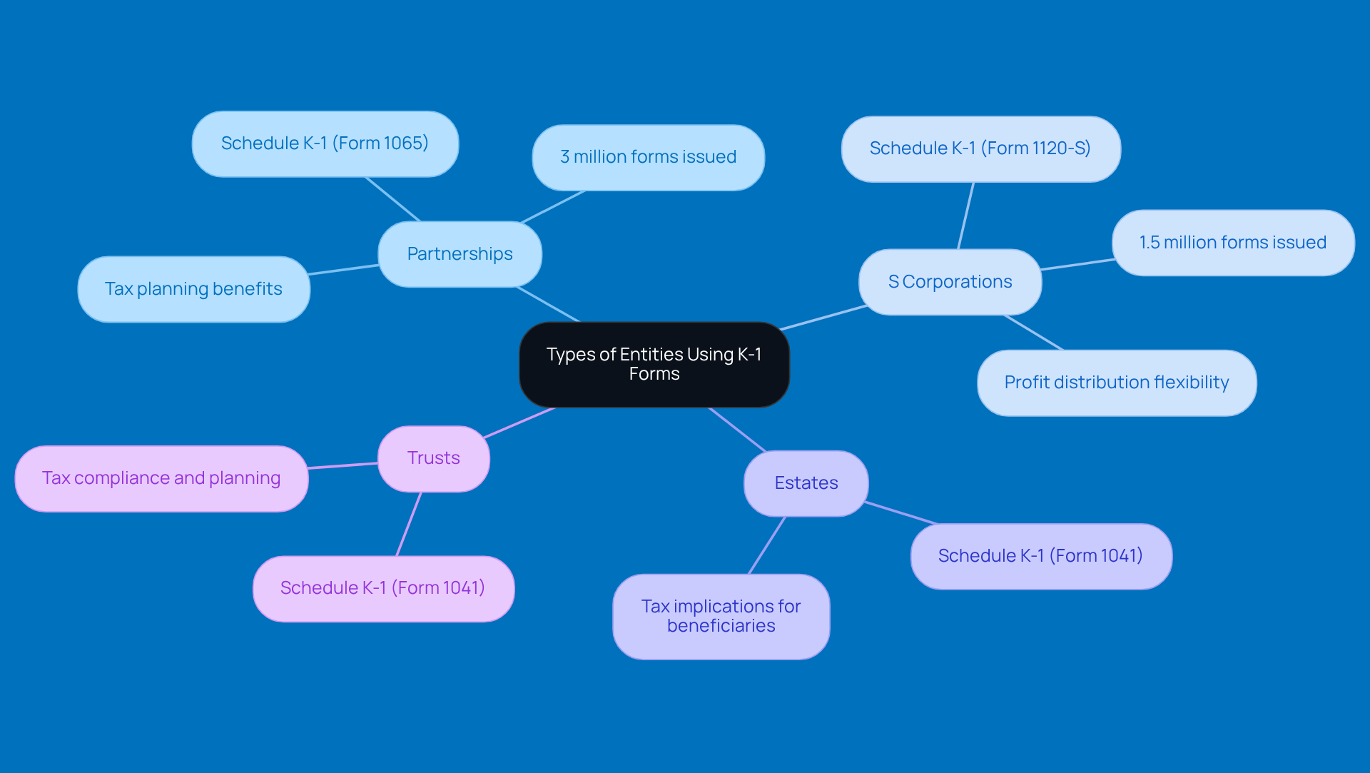 The central node represents the main topic, while the branches show different types of entities and their specific uses of K-1 forms. Each sub-branch provides additional details about how these entities report income and their tax implications.