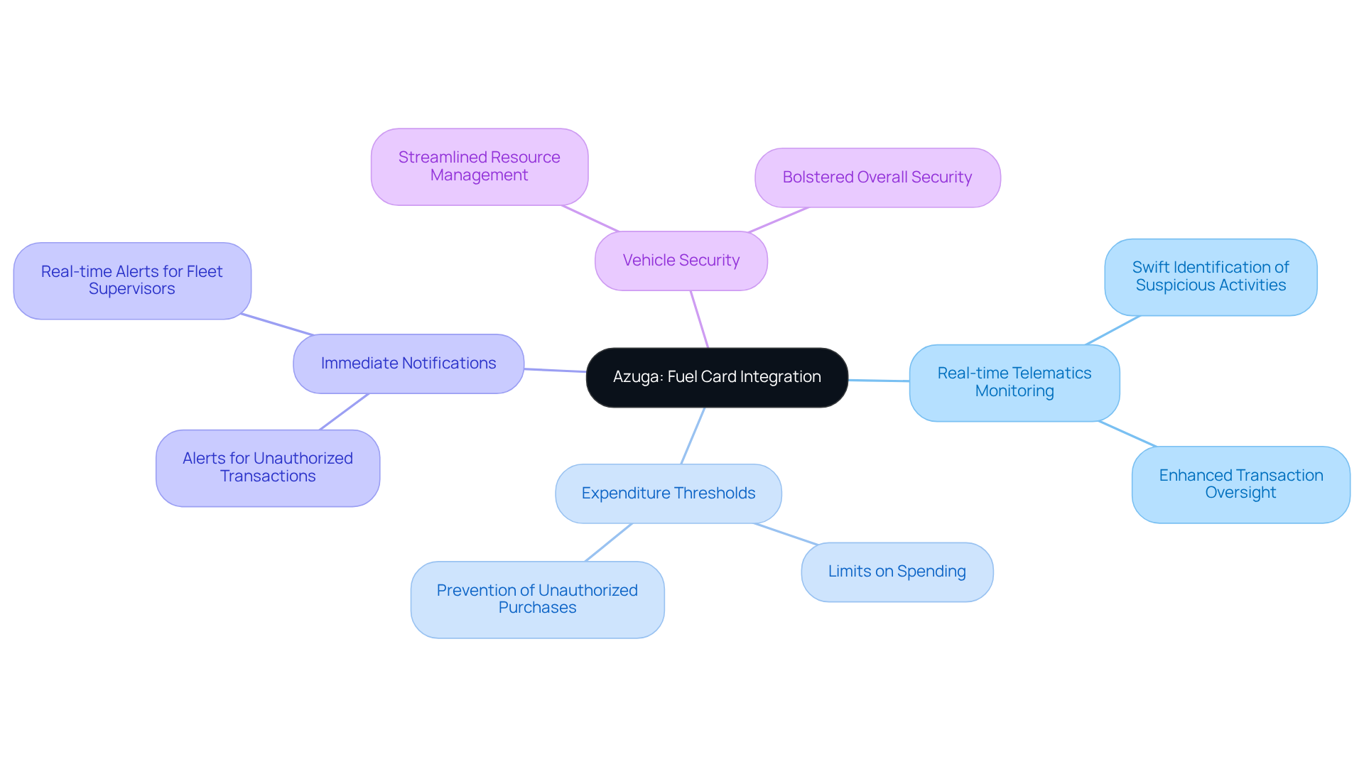 The center represents Azuga's innovative integration, while the branches show key features and benefits. Follow the branches to see how each feature contributes to fraud prevention and operational efficiency.