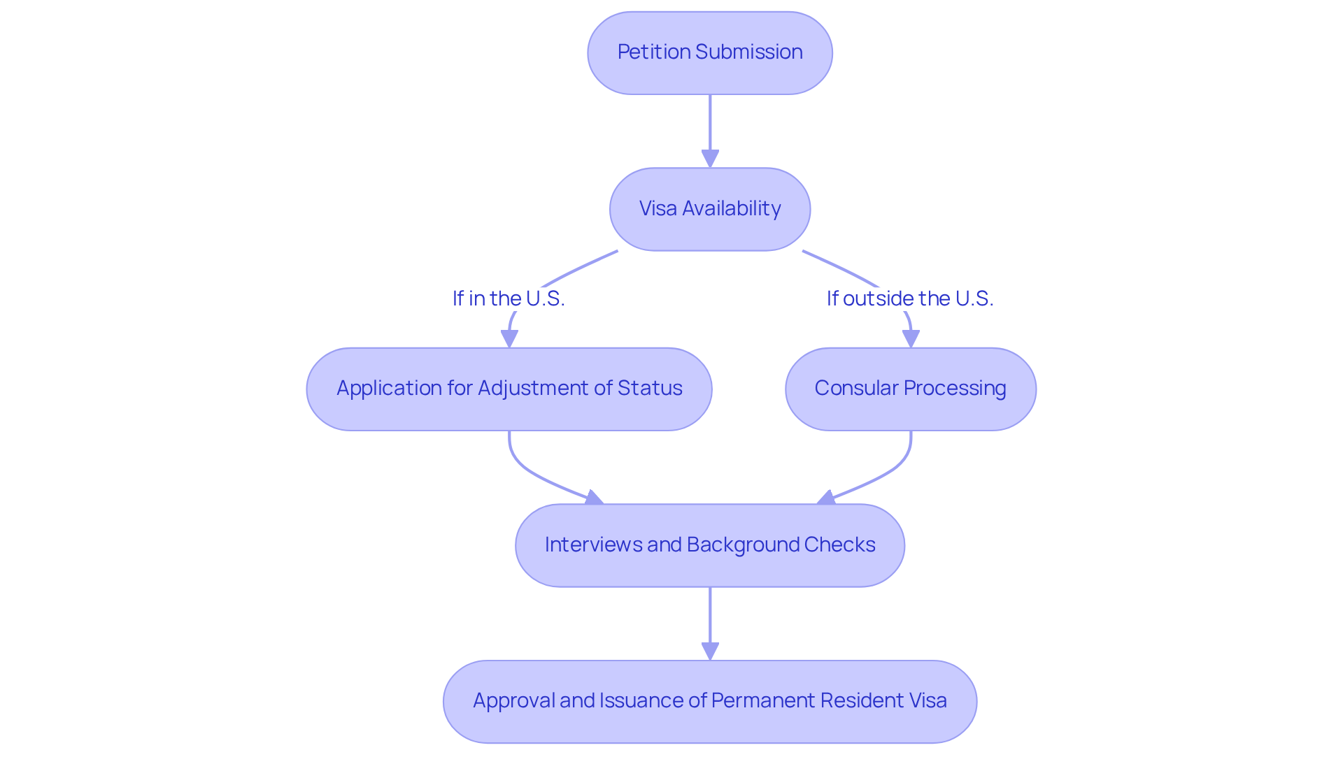 Each box represents a step in the green card approval journey. Follow the arrows to see how each step leads to the next, guiding you through the entire process.