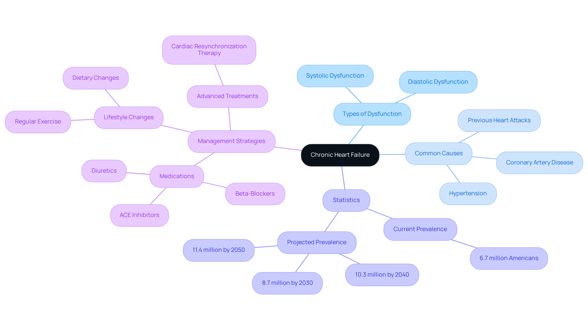 This mindmap illustrates the key aspects of chronic heart failure. Start at the center with the main topic, then follow the branches to see types of dysfunction, causes, statistics, and management strategies. Each color-coded branch helps differentiate between categories, making it easy to navigate through the information.