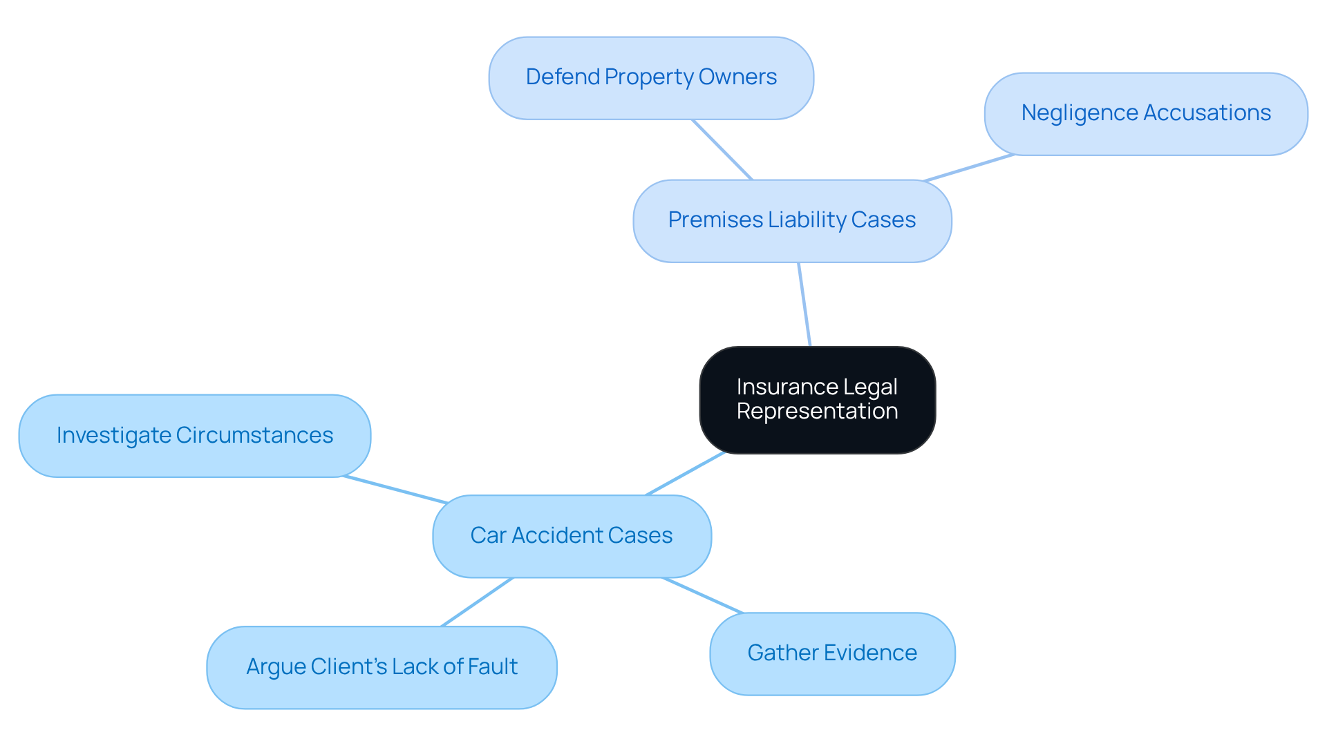 This mindmap illustrates the different scenarios insurance legal representatives encounter. Start at the center with the main topic, then explore the branches to see specific cases and the actions taken by attorneys in each situation. This mindmap illustrates the different scenarios insurance legal representatives encounter. Start at the center with the main topic, then explore the branches to see specific cases and the actions taken by attorneys in each situation.