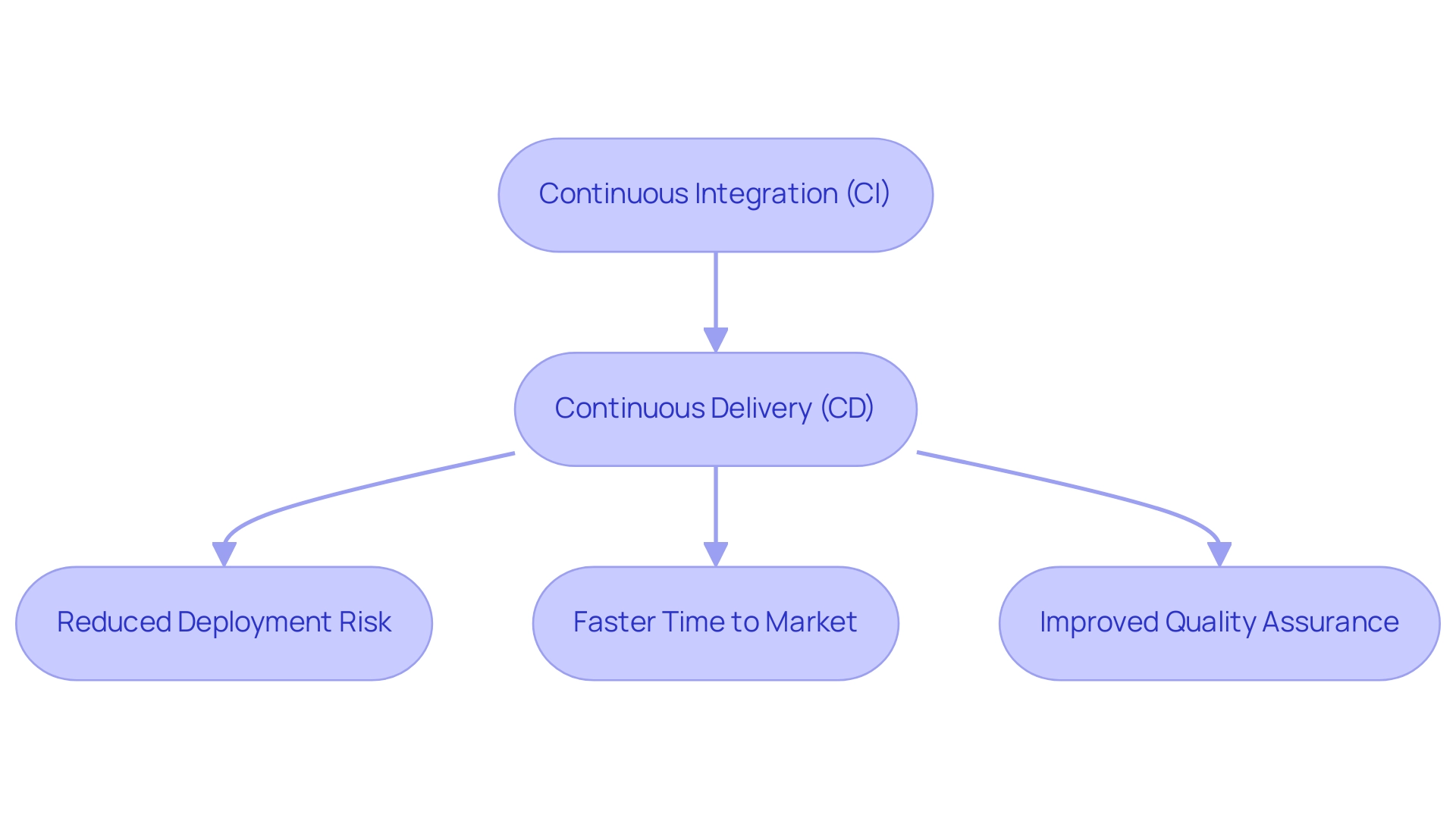 The flowchart illustrates the CI/CD process flow; blue represents CI, green represents CD, and orange represents the benefits derived from implementing CI/CD.