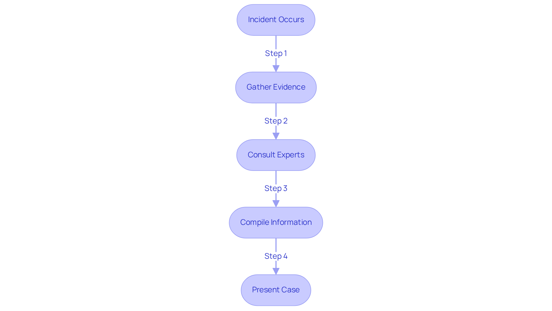 This flowchart outlines the steps a lawyer takes after a slip or trip incident. Each box represents a key action in the process, showing how they gather evidence and build a case to hold property owners accountable.