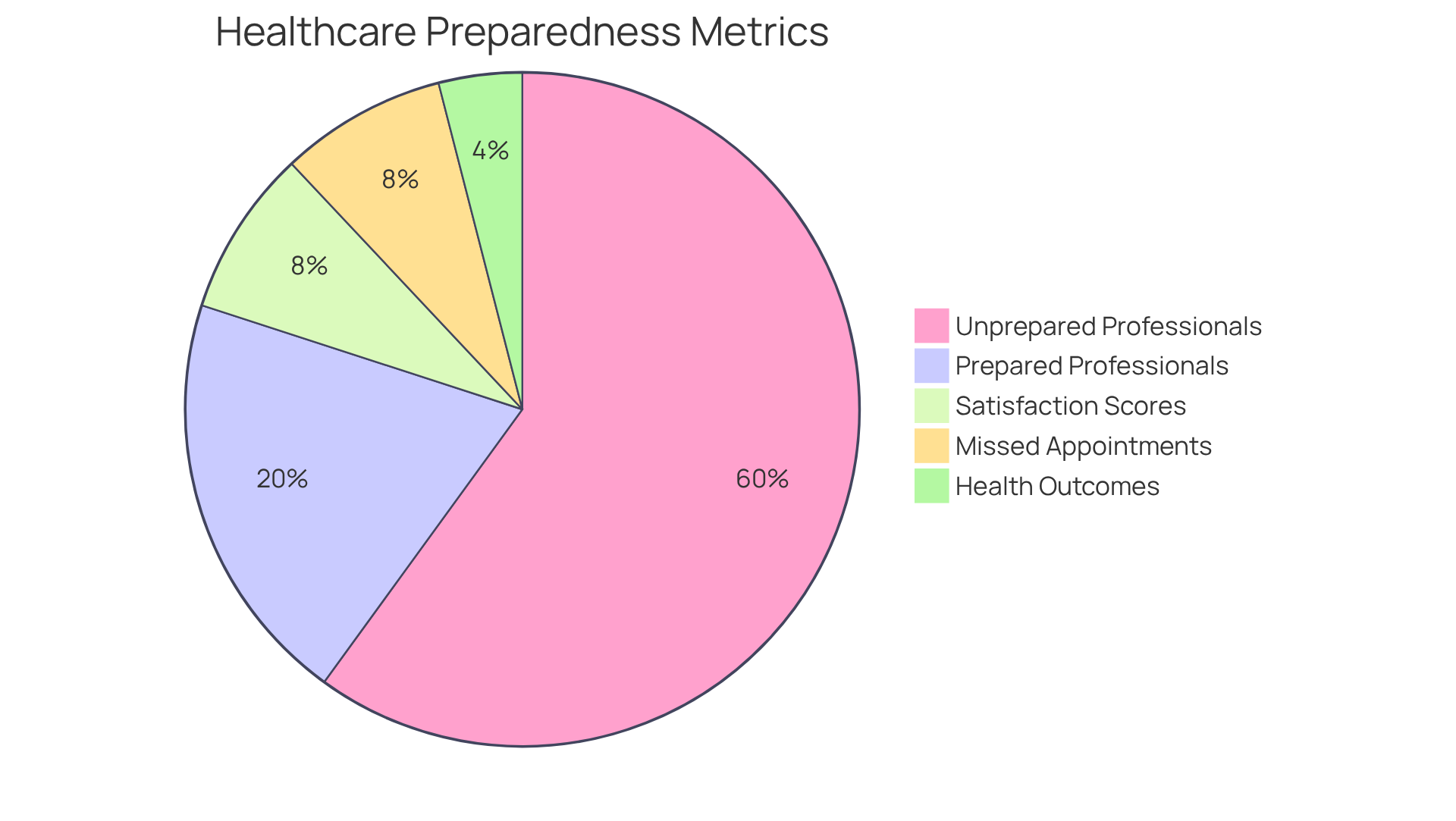 The large slice shows the percentage of healthcare professionals who feel unprepared for sensitive discussions. The smaller slices represent key metrics that can help improve patient care, showing how different factors contribute to overall effectiveness.