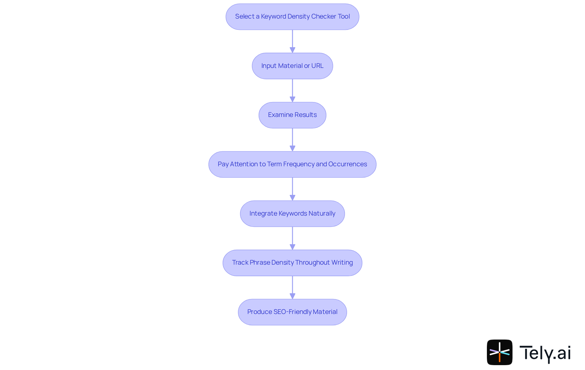 Follow the arrows to see each step in the process of using keyword density checkers. Each box represents a key action to take, leading you to create better SEO content.