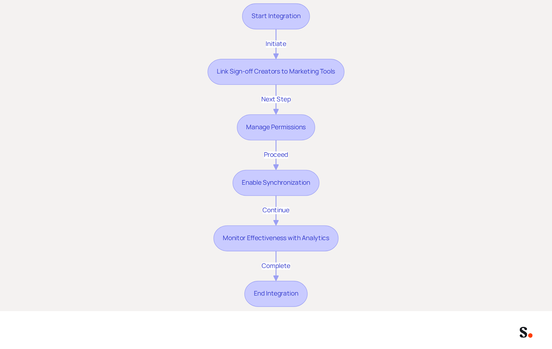 This flowchart shows the steps to integrate signature generators into your marketing processes. Follow the arrows to see how each step connects, from linking tools to monitoring their effectiveness. Each box explains what you need to do at that stage. This flowchart shows the steps to integrate signature generators into your marketing processes. Follow the arrows to see how each step connects, from linking tools to monitoring their effectiveness. Each box explains what you need to do at that stage.