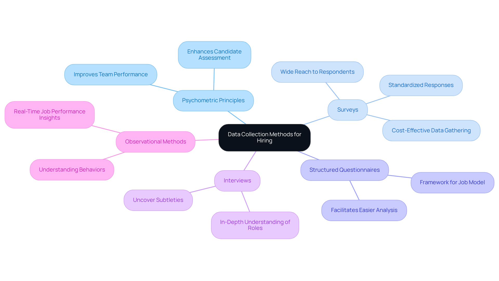 This mindmap starts with the central idea of data collection methods and branches out into various approaches. Each branch represents a different method, showing how they contribute to effective hiring practices. Follow the branches to explore each method's unique benefits and roles.