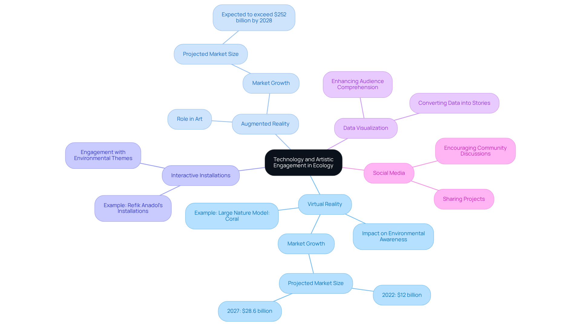 Start with the main idea at the center, then explore how different technologies influence art and ecological conversations. Each branch represents a technology, and its sub-branches provide specific examples or impacts related to artistic engagement and environmental awareness. Start with the main idea at the center, then explore how different technologies influence art and ecological conversations. Each branch represents a technology, and its sub-branches provide specific examples or impacts related to artistic engagement and environmental awareness.