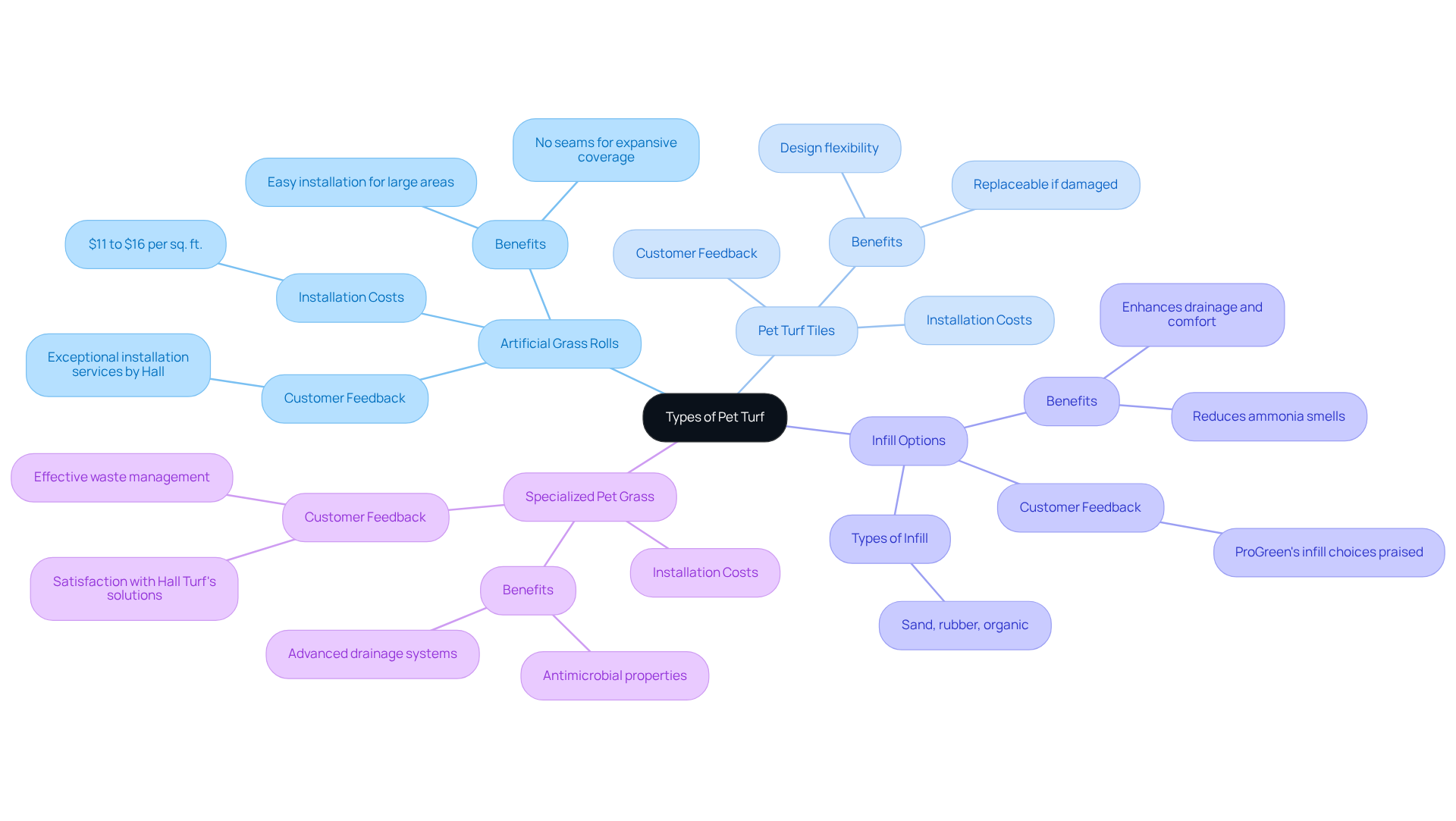 The central node represents the main topic of pet turf types. Each branch shows a different type of turf, with further details about its features and benefits. This layout helps you quickly understand the options available and how they differ.