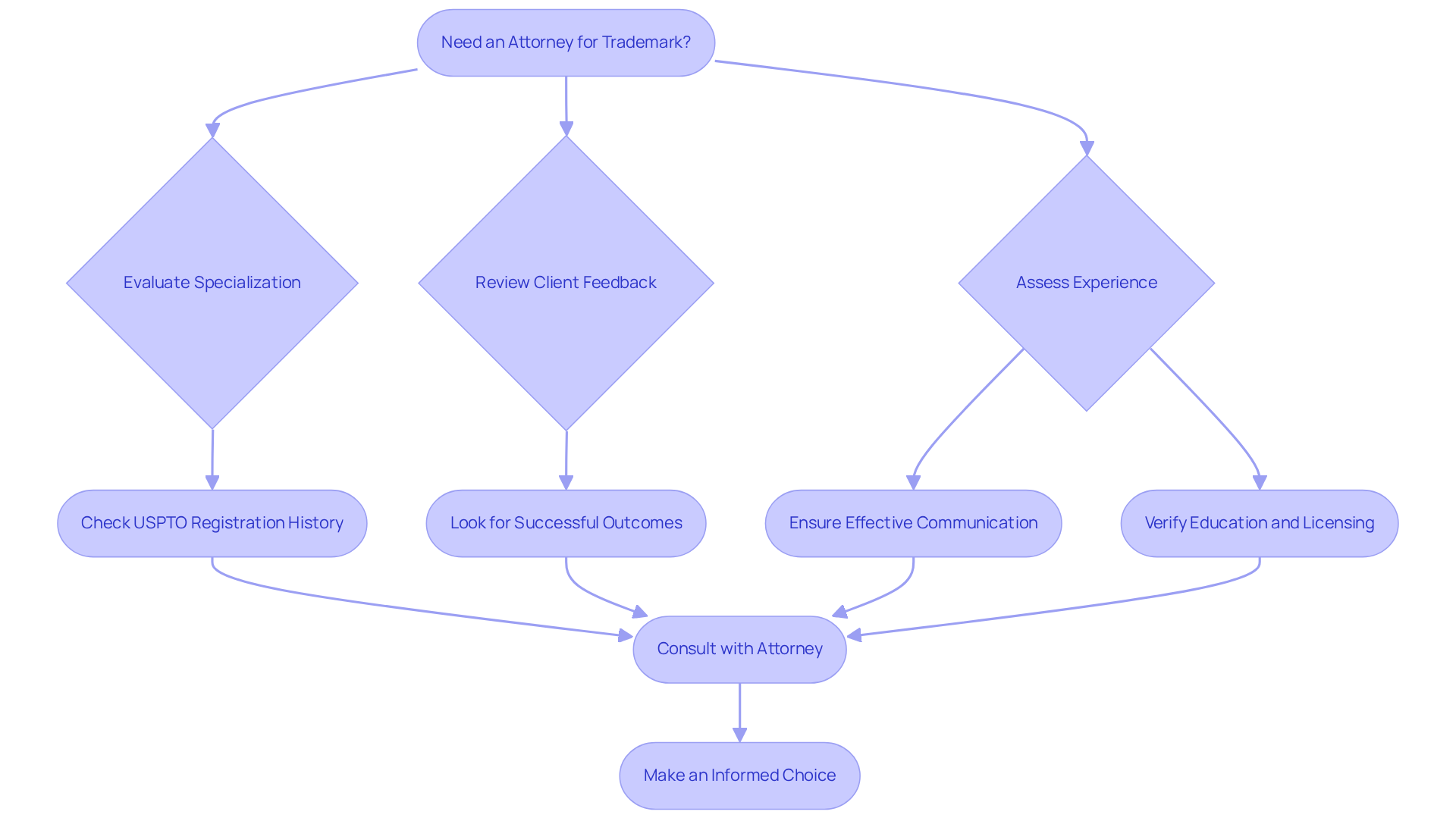 This flowchart guides you through the process of selecting the right attorney for trademark issues. Start at the top and follow the arrows to see what factors to consider, like specialization and client feedback, to make an informed choice.
