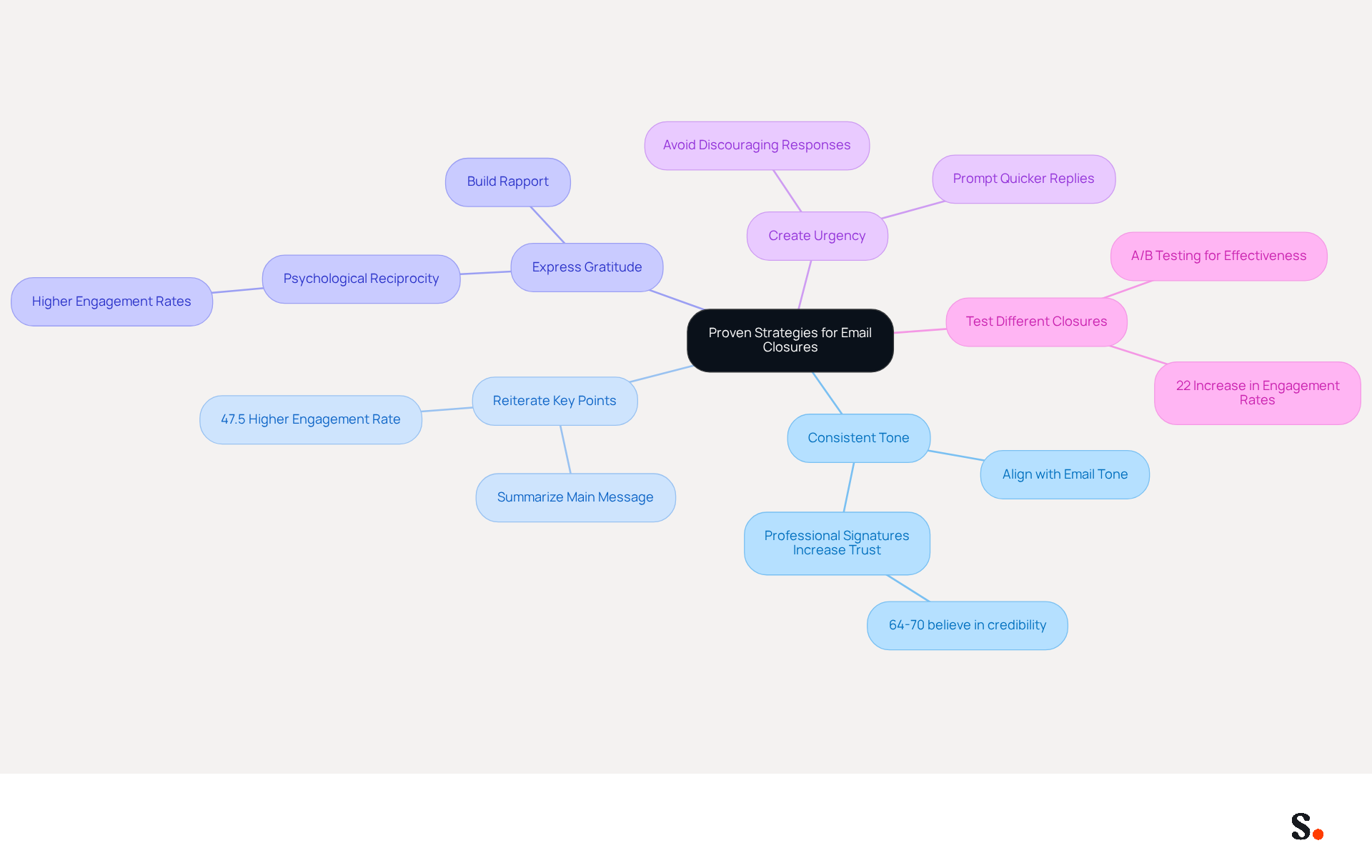 This mindmap starts with the main topic in the center and branches out into various strategies for effective email closures. Each branch represents a different approach, with additional details that explain why each strategy is important. Follow the branches to explore how each strategy can enhance your email communication.