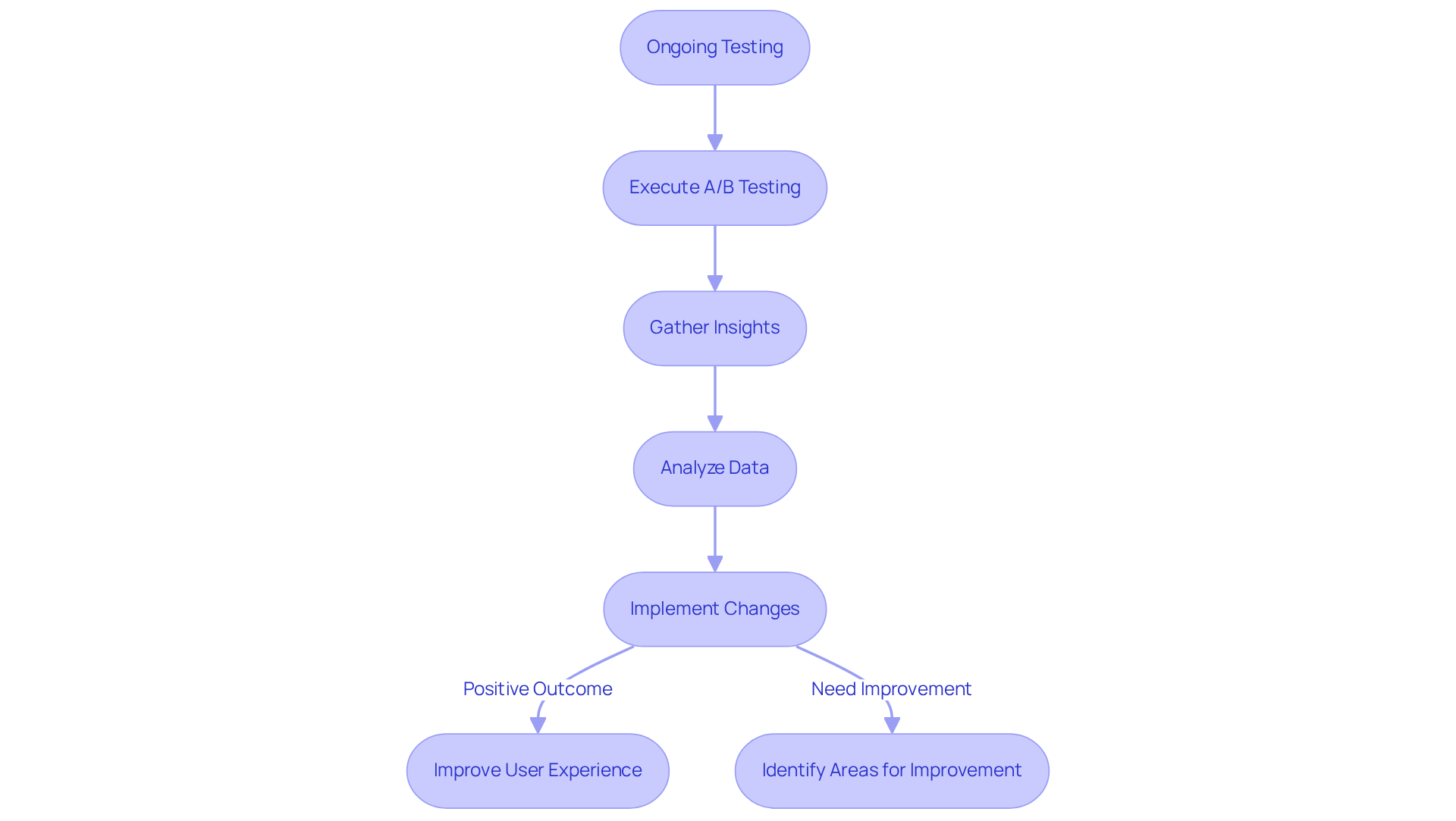 Follow the arrows to see how each step in the testing process leads to better user experiences. Each box represents an action that contributes to improving patient engagement and satisfaction. Follow the arrows to see how each step in the testing process leads to better user experiences. Each box represents an action that contributes to improving patient engagement and satisfaction.