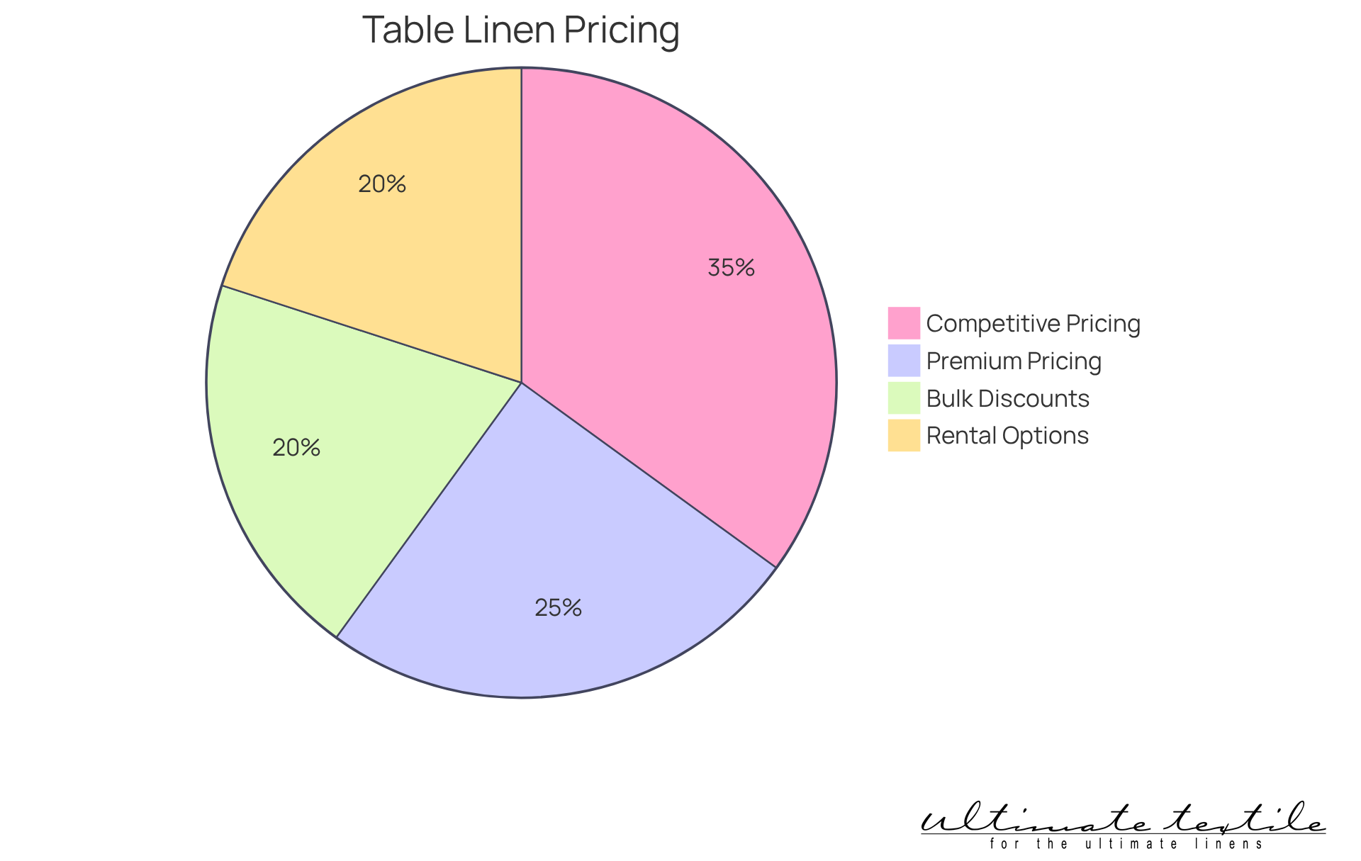 Each slice of the pie represents a different pricing strategy. Competitive pricing is for those looking for budget-friendly options, while premium pricing reflects luxury choices. Bulk discounts reward larger orders, and rental options offer a way to use high-end fabrics without high costs. The size of each slice indicates how prevalent each strategy is in the market. Each slice of the pie represents a different pricing strategy. Competitive pricing is for those looking for budget-friendly options, while premium pricing reflects luxury choices. Bulk discounts reward larger orders, and rental options offer a way to use high-end fabrics without high costs. The size of each slice indicates how prevalent each strategy is in the market.