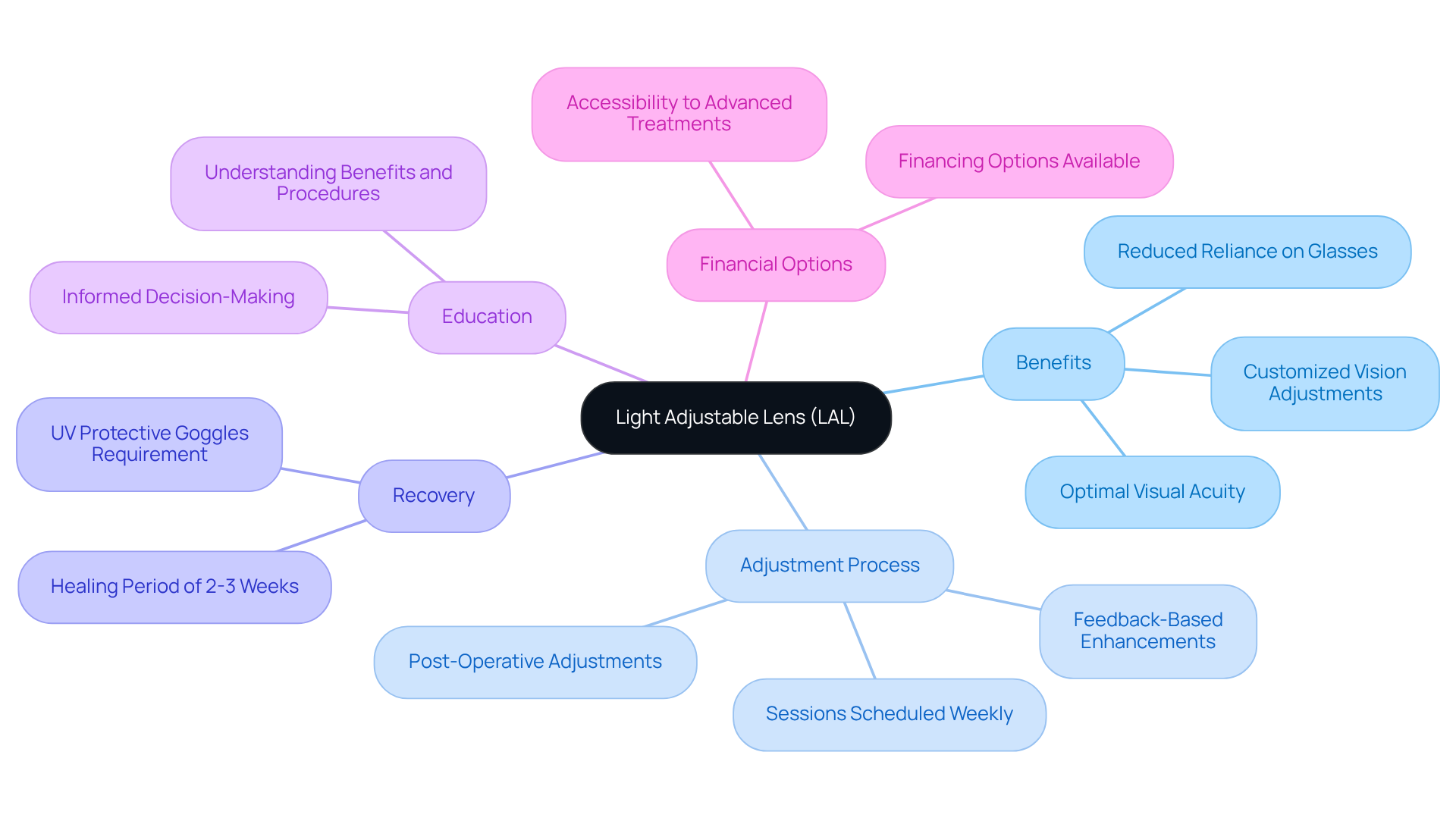 Start at the center with the Light Adjustable Lens, and follow the branches to explore its benefits, recovery process, educational aspects, and financial considerations. Each branch represents a crucial part of your journey towards improved vision.