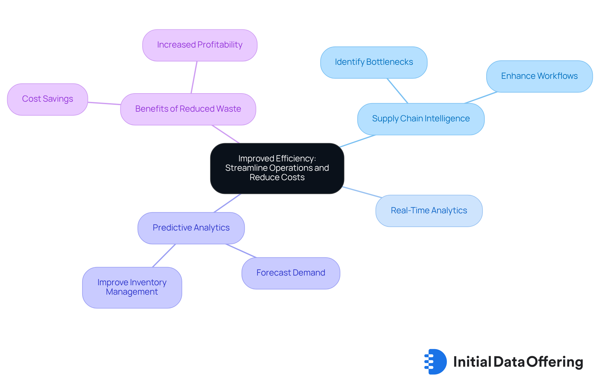 Start in the center with the main idea of improved efficiency, then follow the branches to explore different strategies and their benefits. Each branch connects back to the central theme, showing how everything relates to streamlining operations and reducing costs. Start in the center with the main idea of improved efficiency, then follow the branches to explore different strategies and their benefits. Each branch connects back to the central theme, showing how everything relates to streamlining operations and reducing costs.