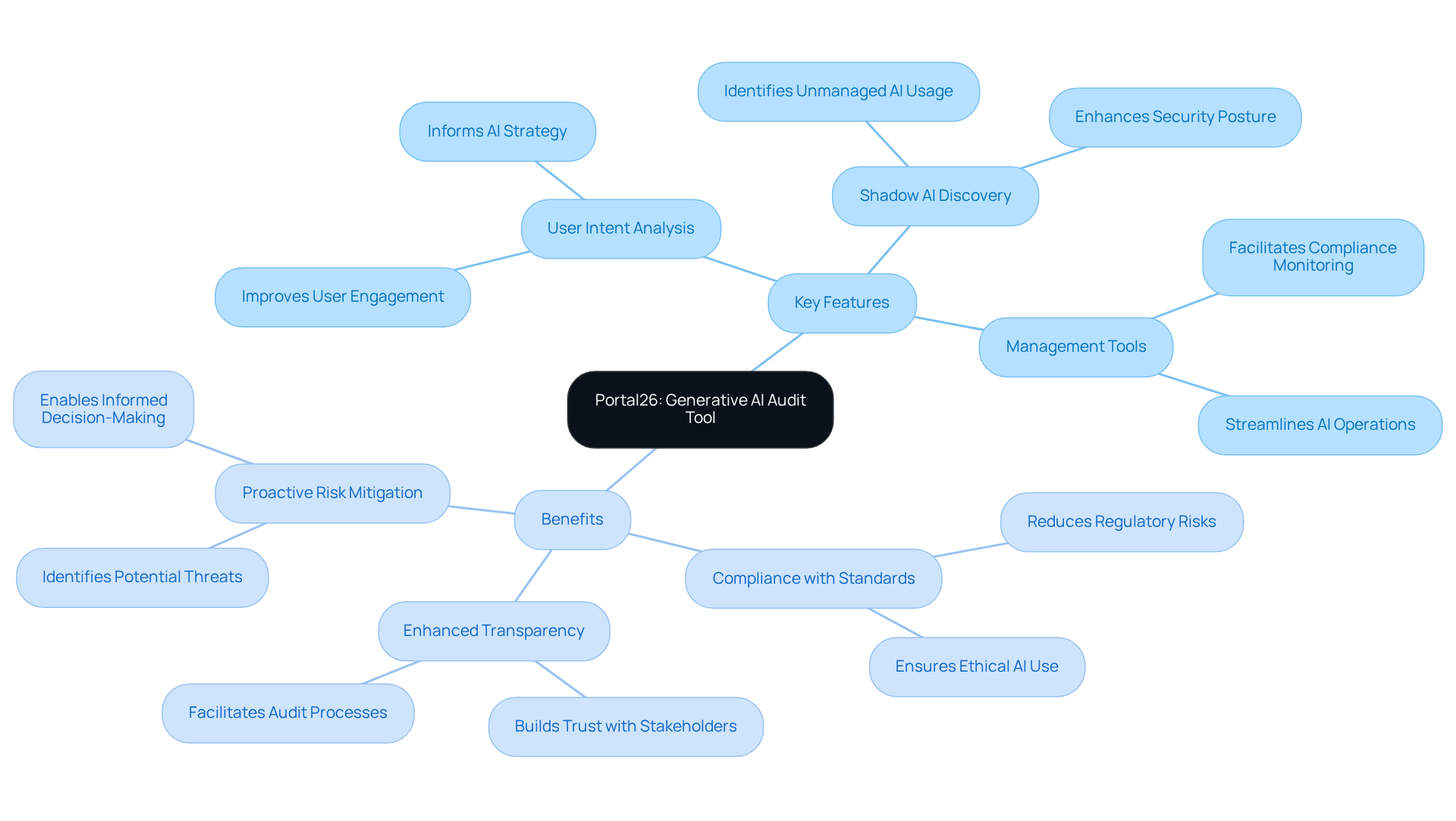 The center represents the Portal26 tool, with branches showing its features and benefits. Each branch highlights how these elements contribute to effective AI adoption and management.