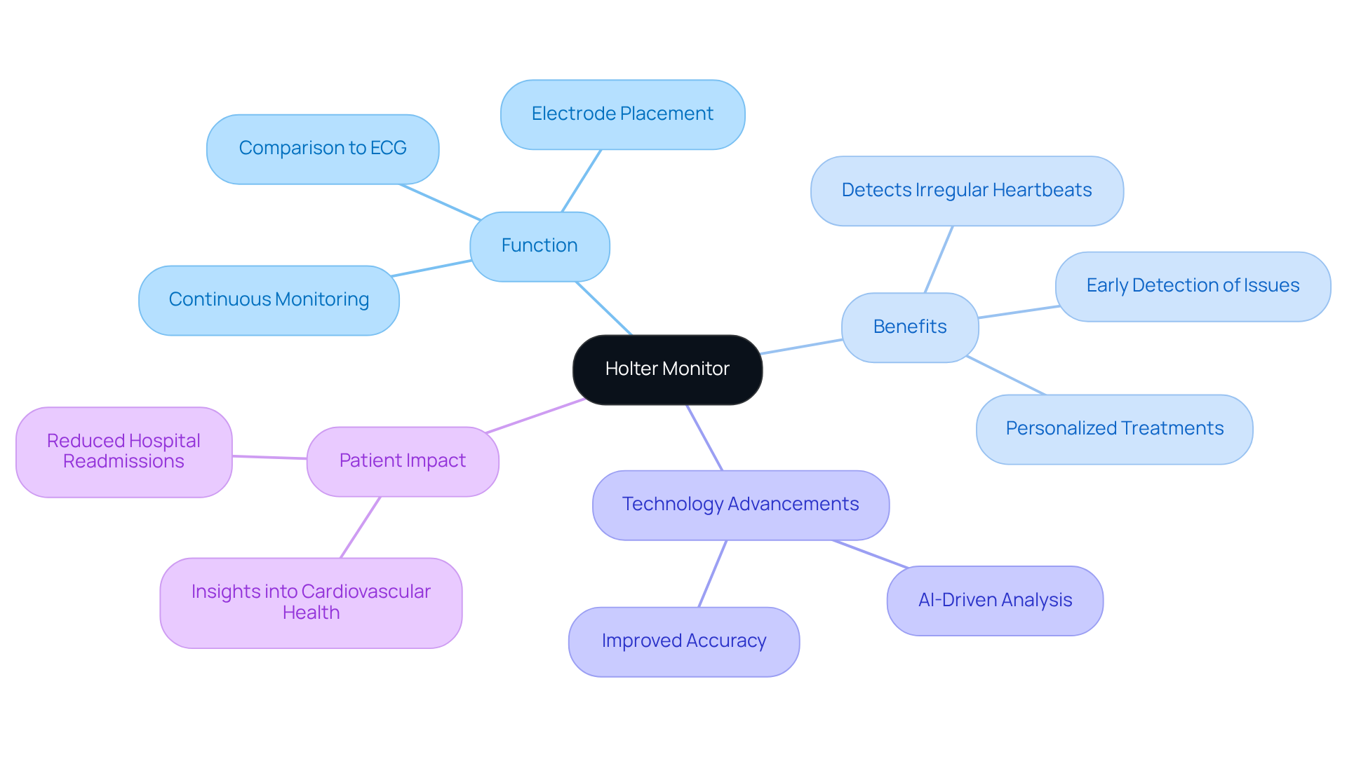 This mindmap starts with the Holter monitor at the center. Each branch represents a different aspect of the monitor, such as how it works, its benefits, and advancements in technology. Follow the branches to explore how this device can help monitor heart health and improve patient outcomes.