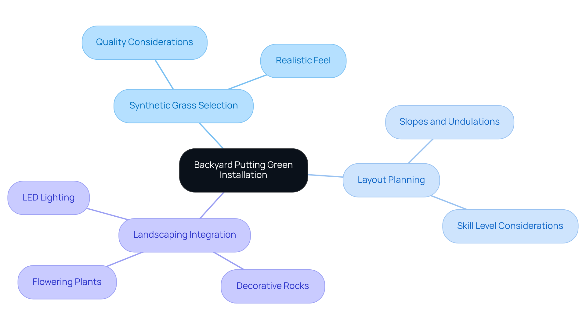 Start at the center with the main idea of installing a putting green, then follow the branches to explore different aspects like grass selection, layout, and landscaping. Each branch represents a key area to consider, making it easy to visualize the entire process. Start at the center with the main idea of installing a putting green, then follow the branches to explore different aspects like grass selection, layout, and landscaping. Each branch represents a key area to consider, making it easy to visualize the entire process.