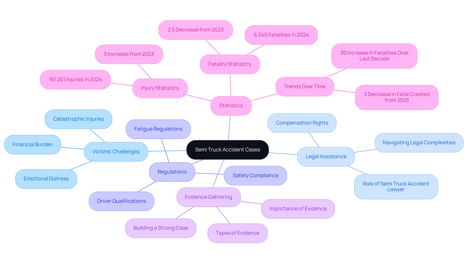 This mindmap starts with the main topic in the center and branches out to show the various challenges and considerations involved in semi truck accident cases. Each branch represents a different aspect, helping you see how they connect and the importance of each in navigating these complex situations.