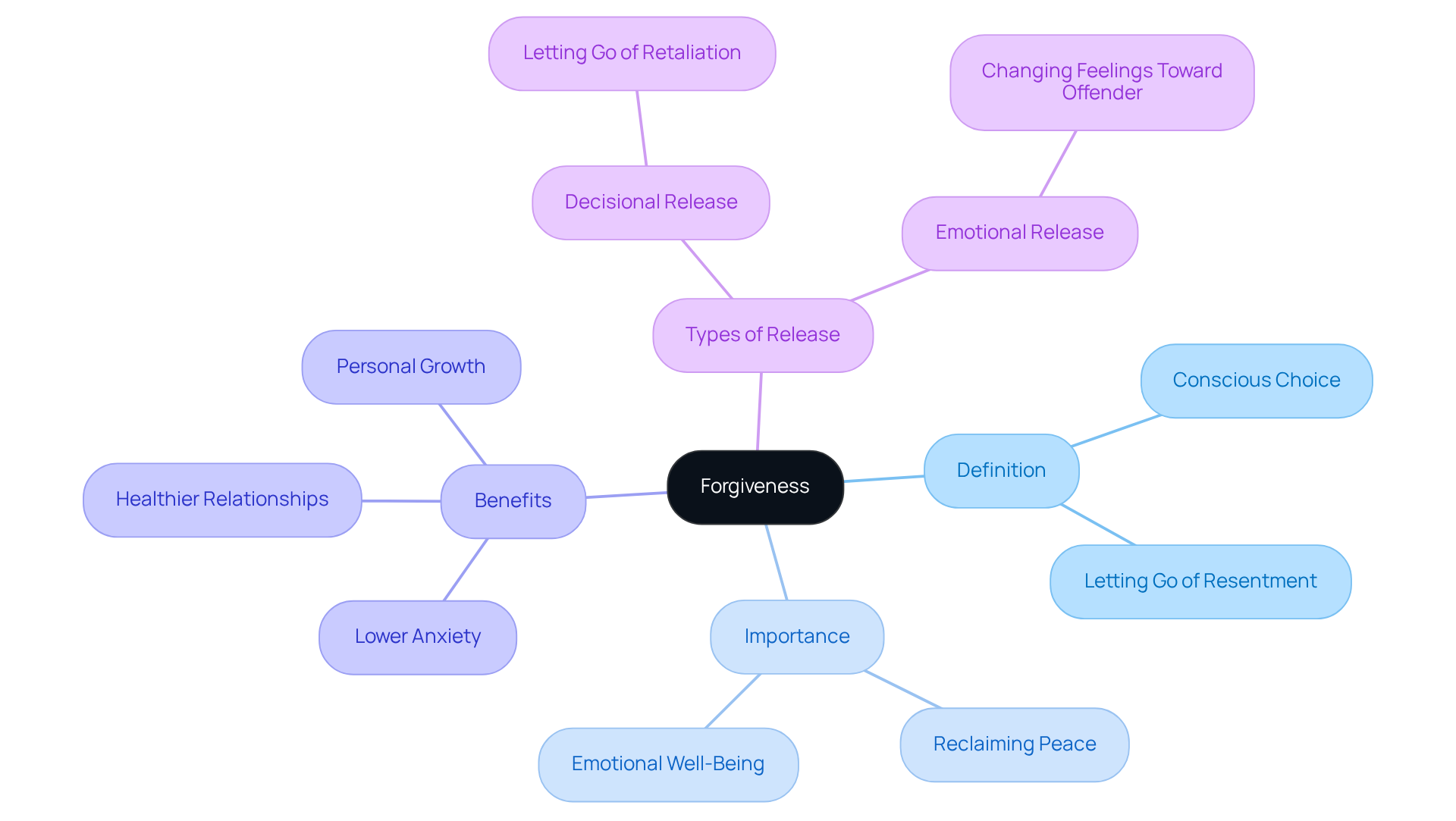 Start at the center with the concept of forgiveness, then follow the branches to explore its definition, why it's important, the benefits it brings, and the different ways we can release negative feelings.