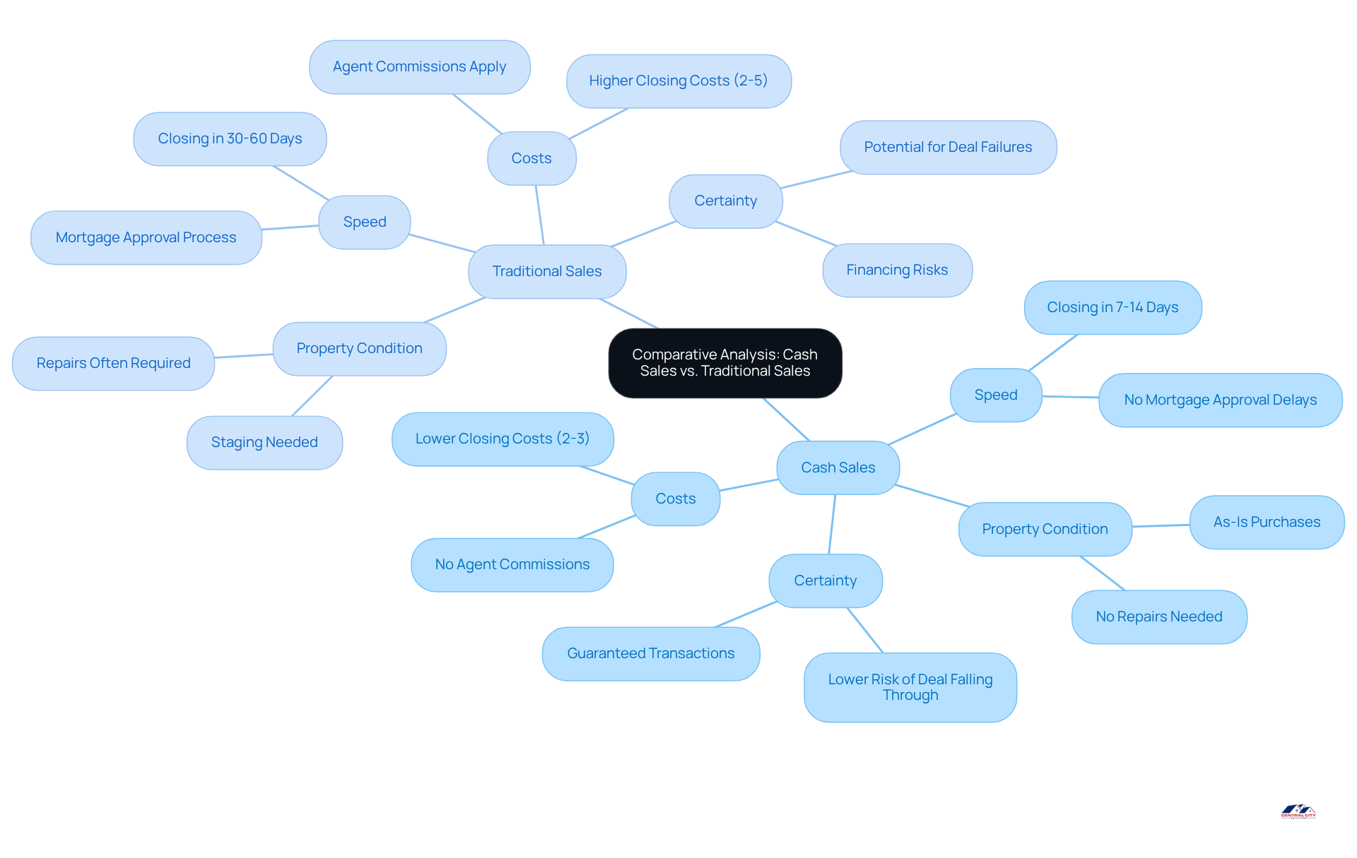 This mindmap shows how cash sales differ from traditional sales across key factors. Each branch represents an important aspect, with sub-points explaining the benefits or drawbacks of each method.