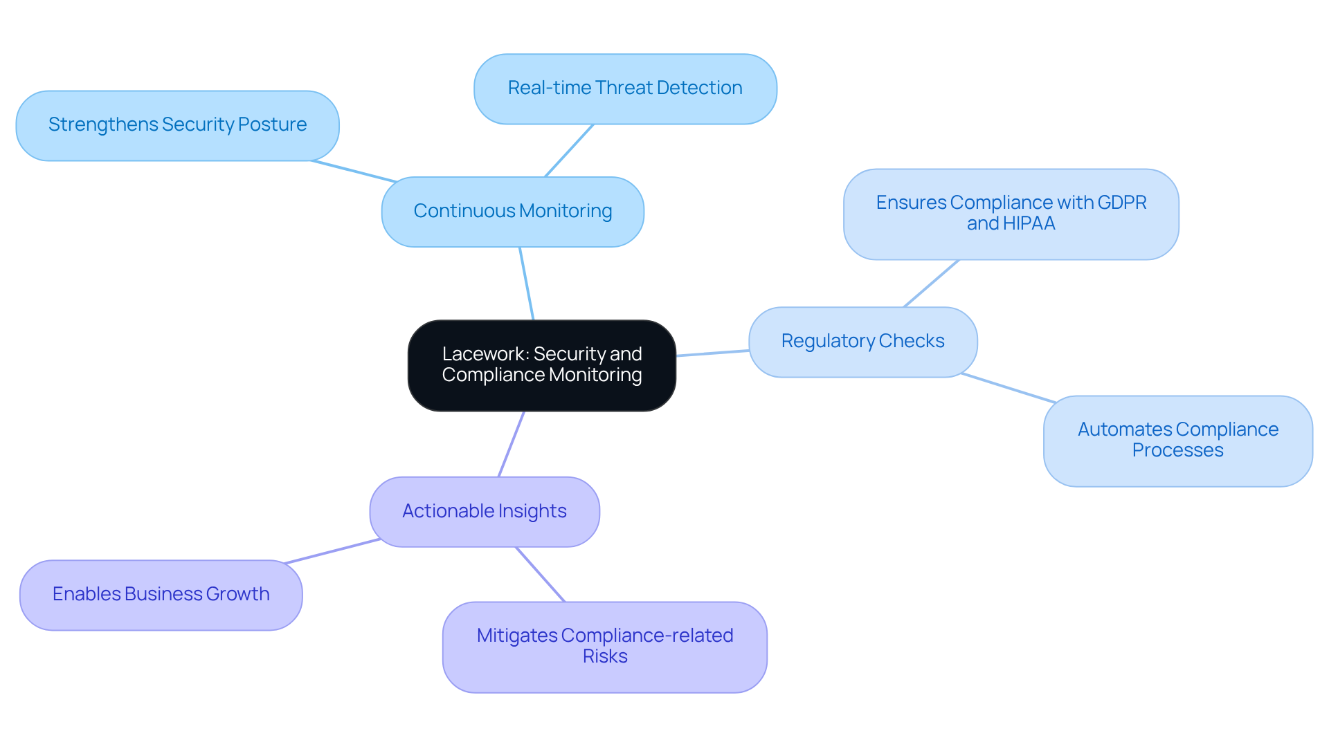 Start at the center with Lacework's main focus, then explore the branches to see its features and how they benefit organizations in maintaining security and compliance.