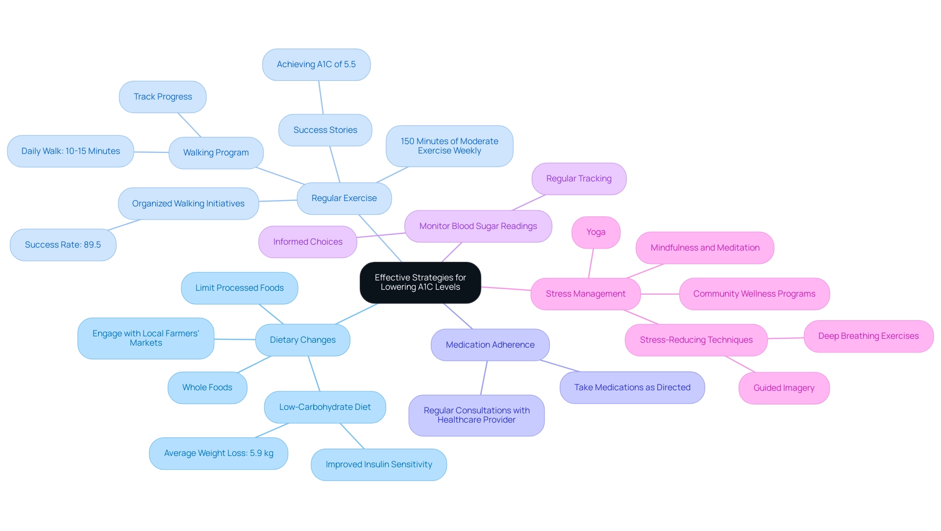 Each branch represents a strategy for lowering A1C levels, with sub-branches detailing actionable insights and recommendations for each strategy.