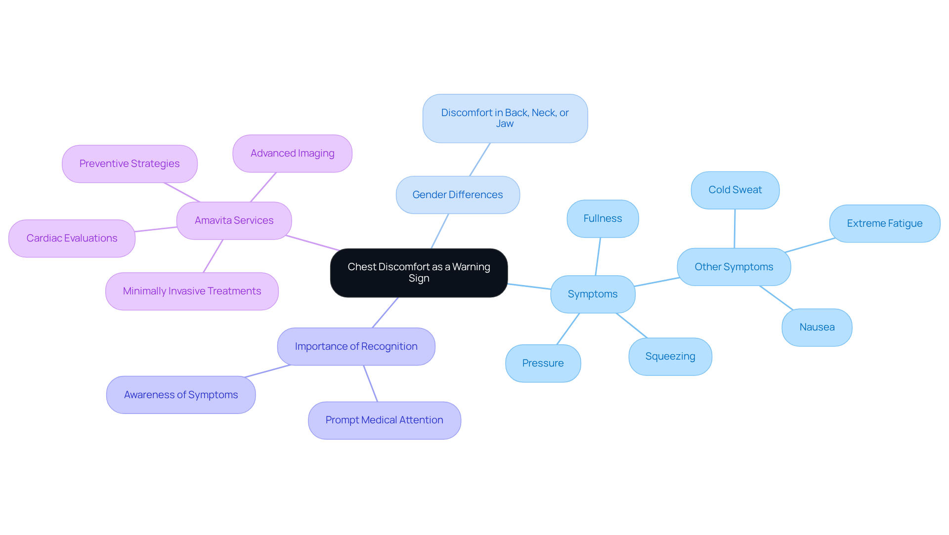 The central node represents the main topic, while branches show related symptoms, differences between genders, and the importance of recognizing these signs. Each color-coded branch helps you navigate through the information easily.