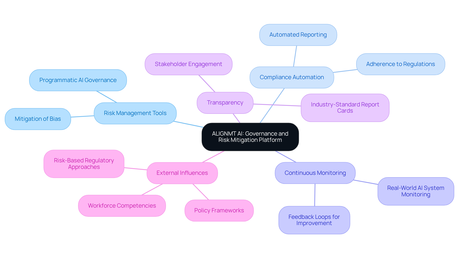 The central node represents the ALIGNMT AI platform, while the branches show its key features and benefits. Each color-coded branch helps you see how different aspects contribute to effective governance and risk management in healthcare AI. The central node represents the ALIGNMT AI platform, while the branches show its key features and benefits. Each color-coded branch helps you see how different aspects contribute to effective governance and risk management in healthcare AI.