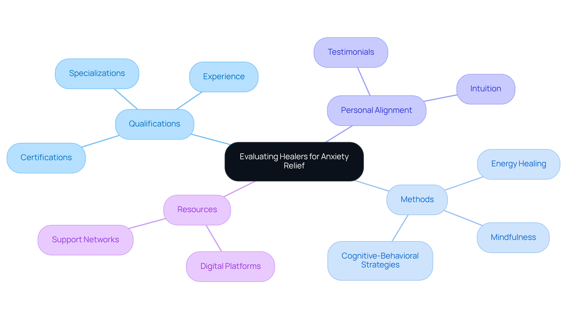 The center represents the main topic of evaluating healers. Each branch shows a different aspect to consider, helping you see how qualifications, methods, and personal fit contribute to your decision.