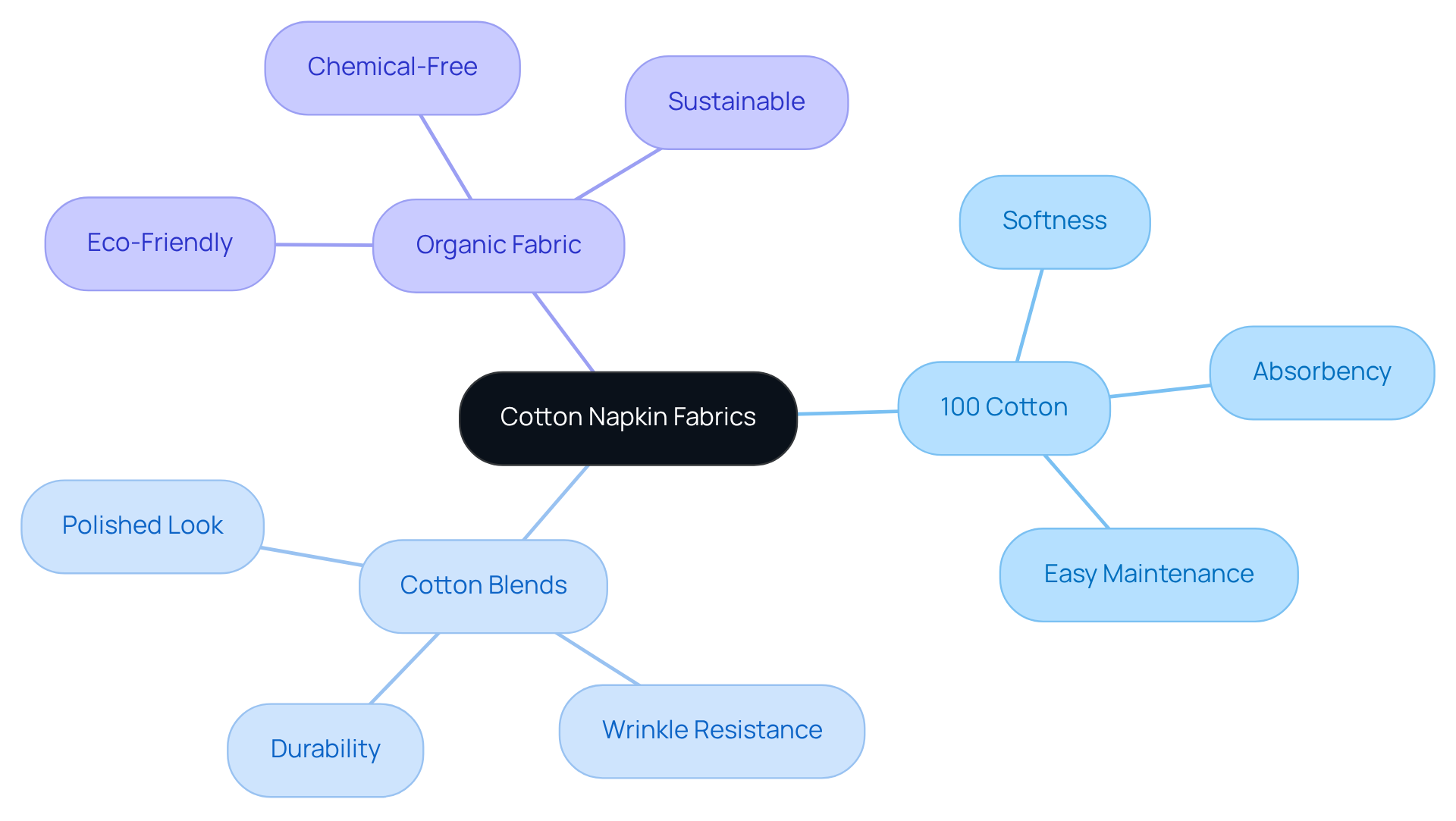 The central node represents the main topic of cotton napkin fabrics. Each branch shows a different type of fabric, and the sub-branches highlight their unique benefits. This layout helps you understand how each fabric type contributes to event planning.