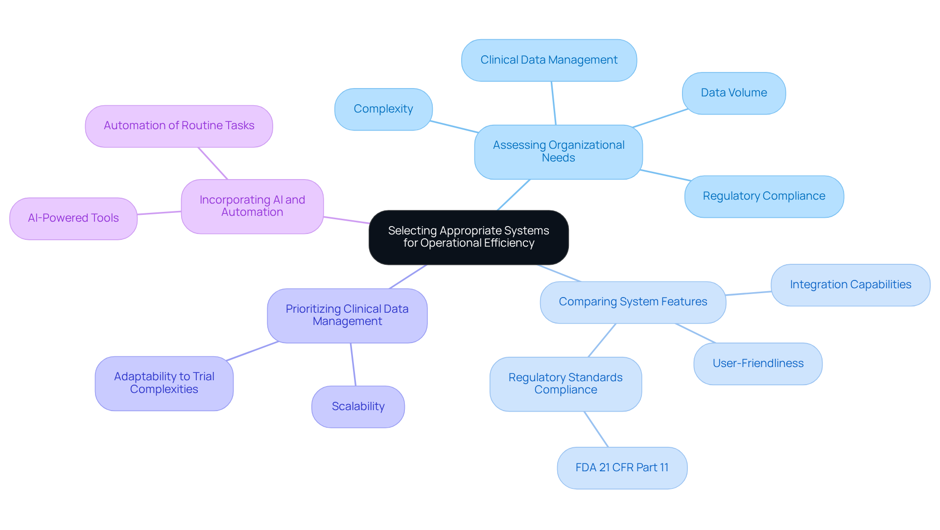 The central node represents the main topic, while the branches show different aspects of the selection process. Each sub-branch provides more detail on specific considerations, helping you see how they all connect to improve operational efficiency. The central node represents the main topic, while the branches show different aspects of the selection process. Each sub-branch provides more detail on specific considerations, helping you see how they all connect to improve operational efficiency.