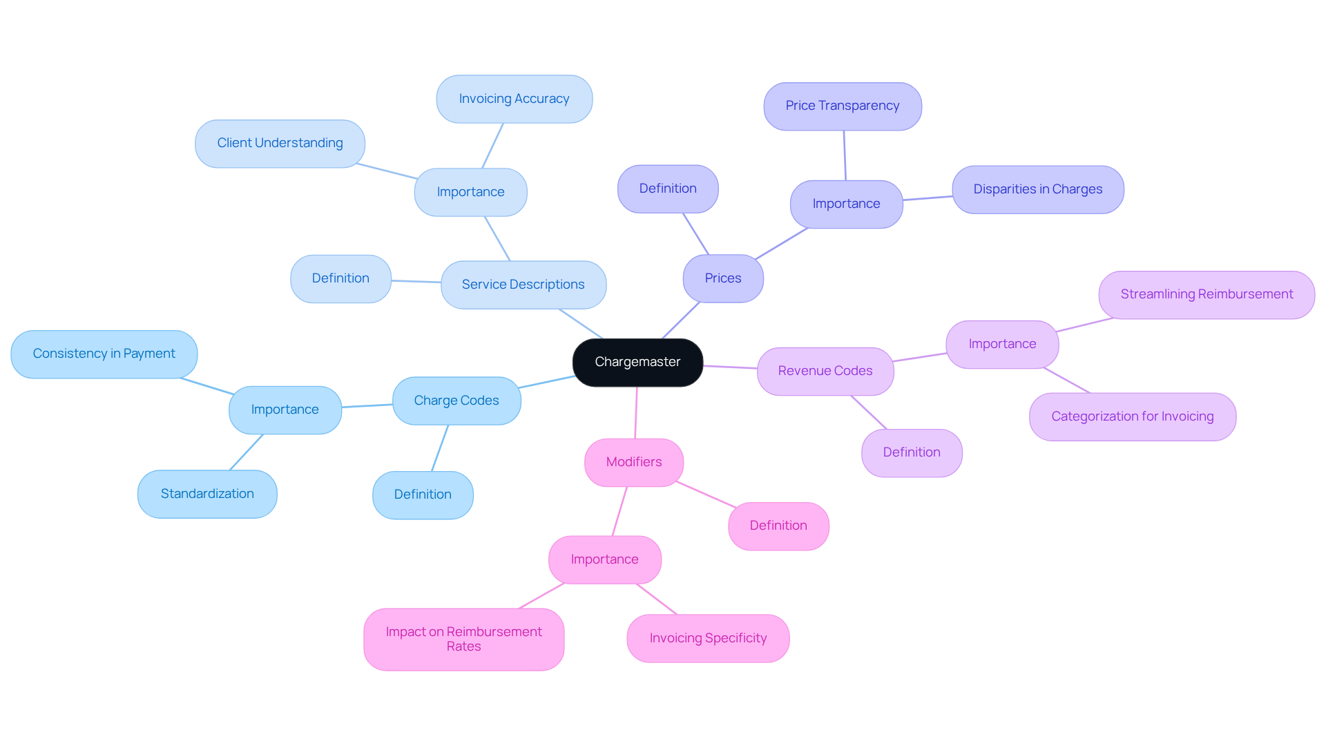 This mindmap illustrates the essential components of a chargemaster in healthcare billing. Each branch represents a critical part of the chargemaster, with further details provided on how they function and why they matter.