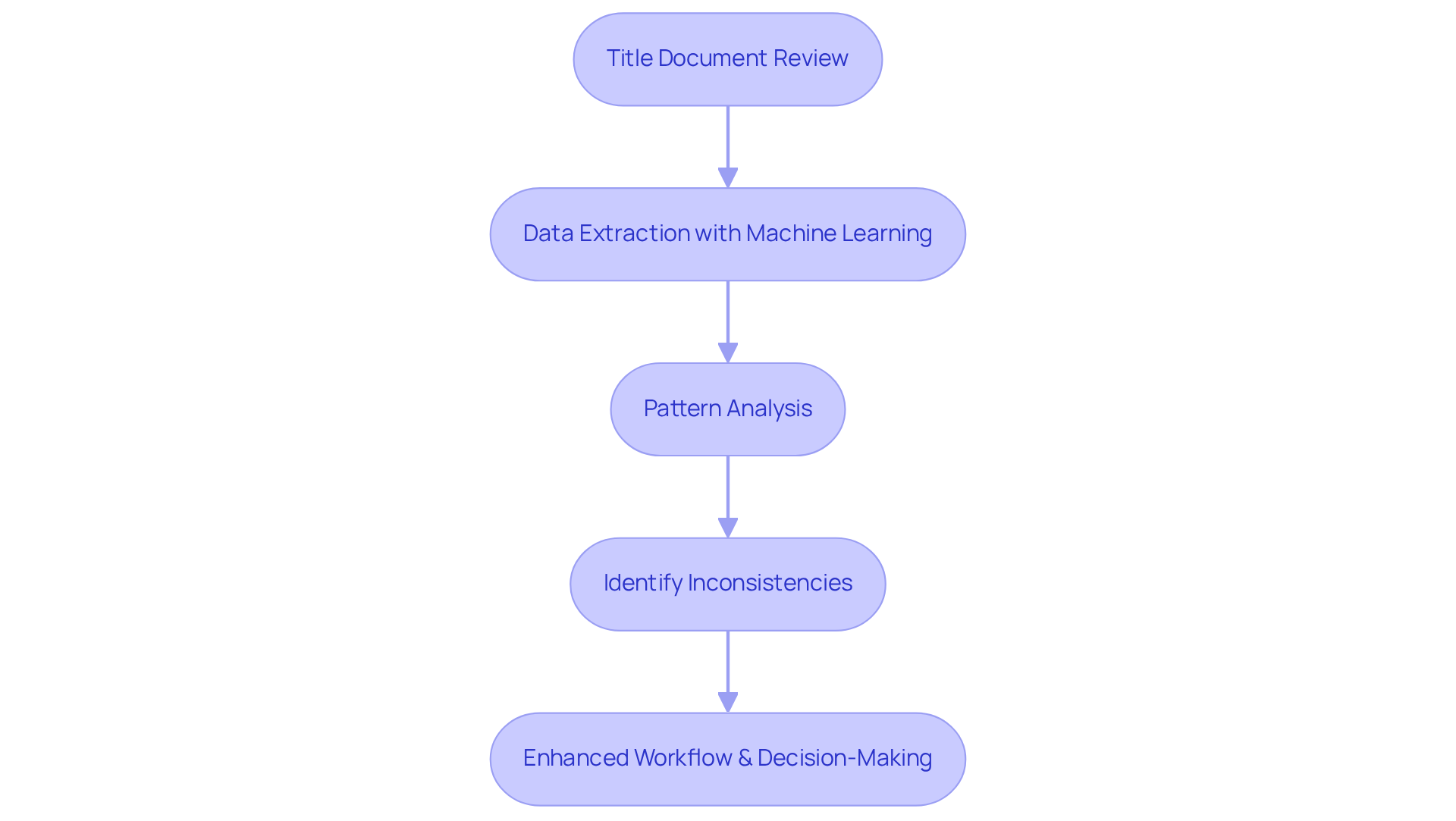 Follow the arrows to see how each step interacts — from reviewing documents to making strategic decisions, each stage illustrates how Parse AI improves the title research process.