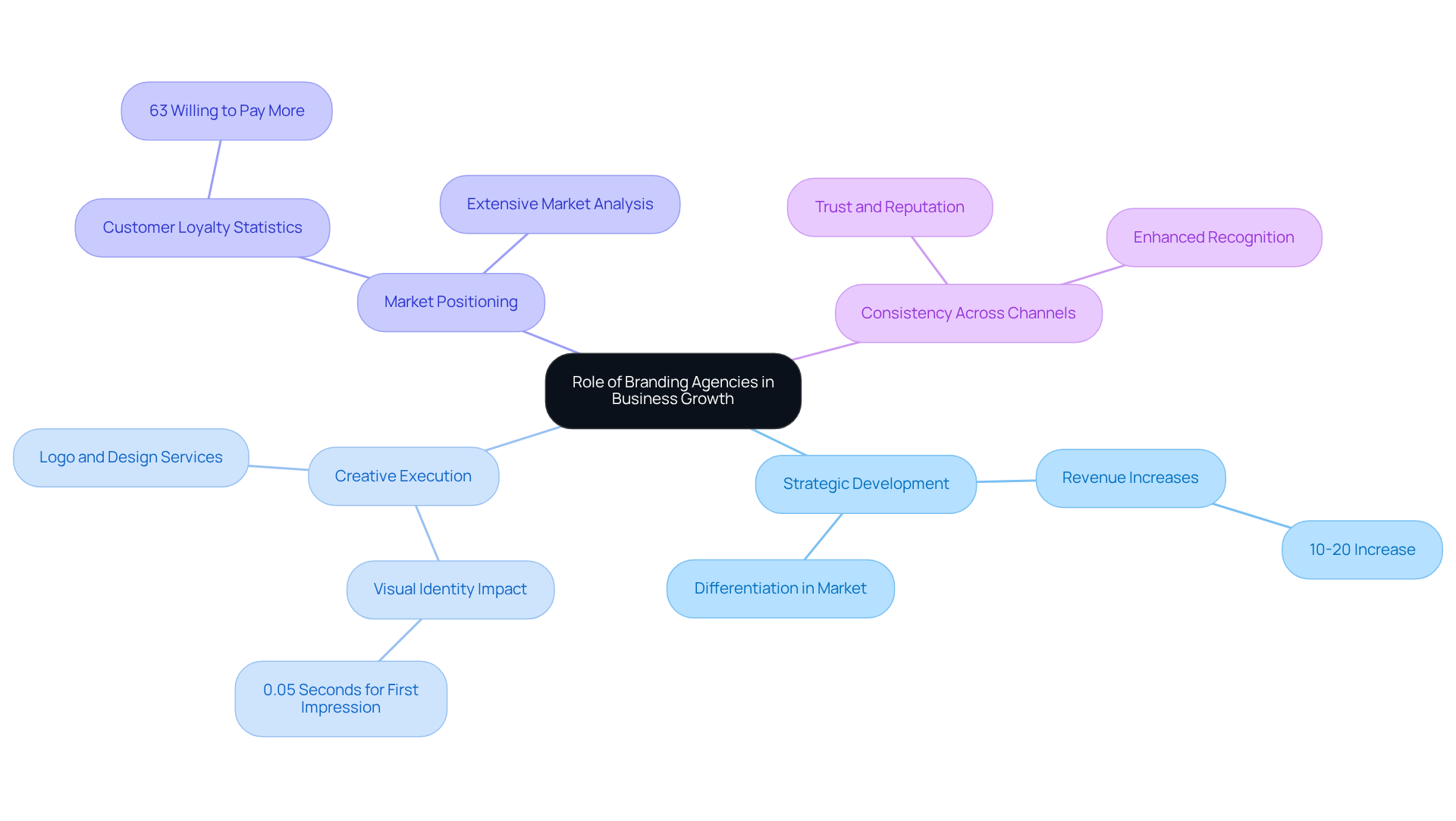 The central node represents the overall role of branding agencies, while each branch highlights a specific function. The sub-points provide additional insights into how these functions contribute to business growth.