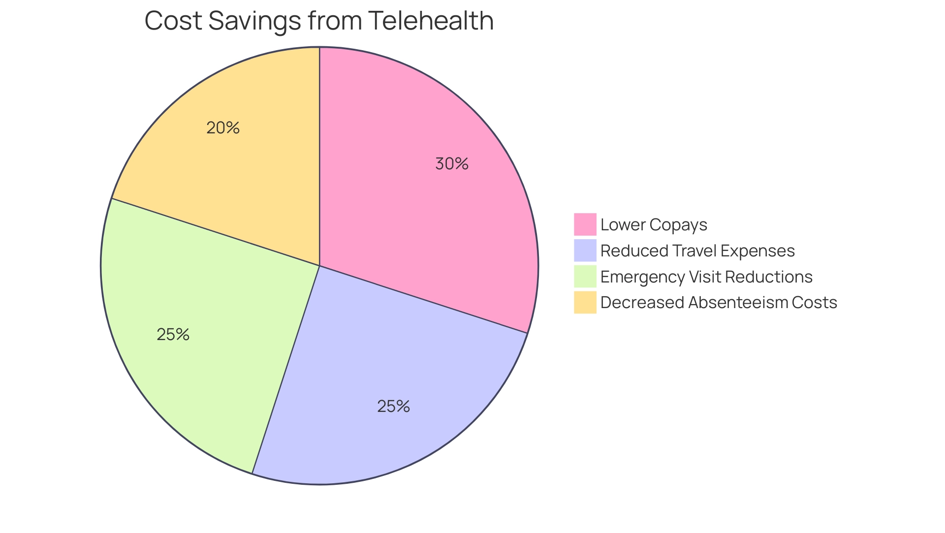 Each segment represents an area of cost savings due to telehealth, with its size corresponding to the estimated percentage of total savings. Each segment represents an area of cost savings due to telehealth, with its size corresponding to the estimated percentage of total savings.