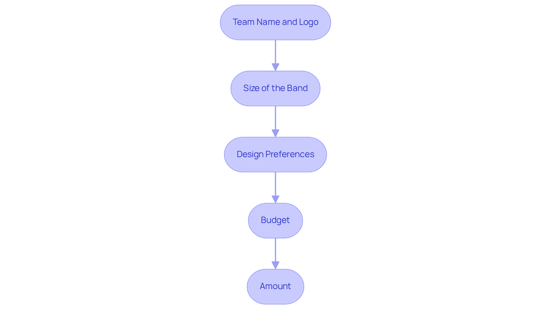 Each box represents a crucial step in preparing your order. Follow the arrows to see the order in which you should gather information and make decisions.