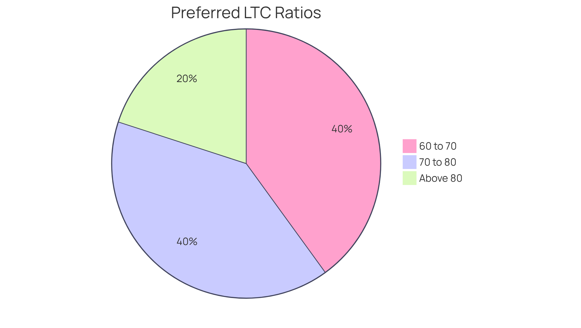 This pie chart shows the preferred loan-to-cost ratios among lenders. Each segment represents a range of LTC ratios: the lower the ratio, the more equity is involved, which can be safer for lenders. The higher the ratio, the more debt is used, which can increase risk but also potential returns.