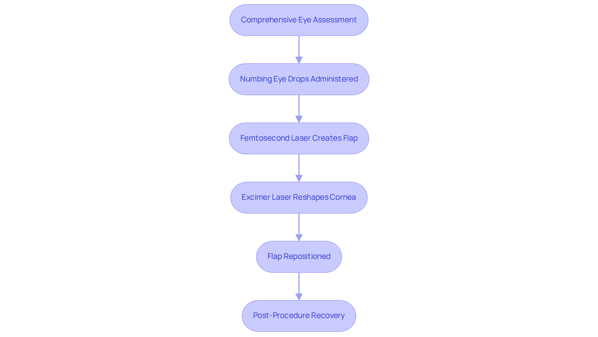 This flowchart outlines the LASIK surgery process. Start at the top with the eye assessment, then follow the arrows through each step of the procedure. Each box represents a key part of the journey to clearer vision, making it easy to see what happens next. This flowchart outlines the LASIK surgery process. Start at the top with the eye assessment, then follow the arrows through each step of the procedure. Each box represents a key part of the journey to clearer vision, making it easy to see what happens next.