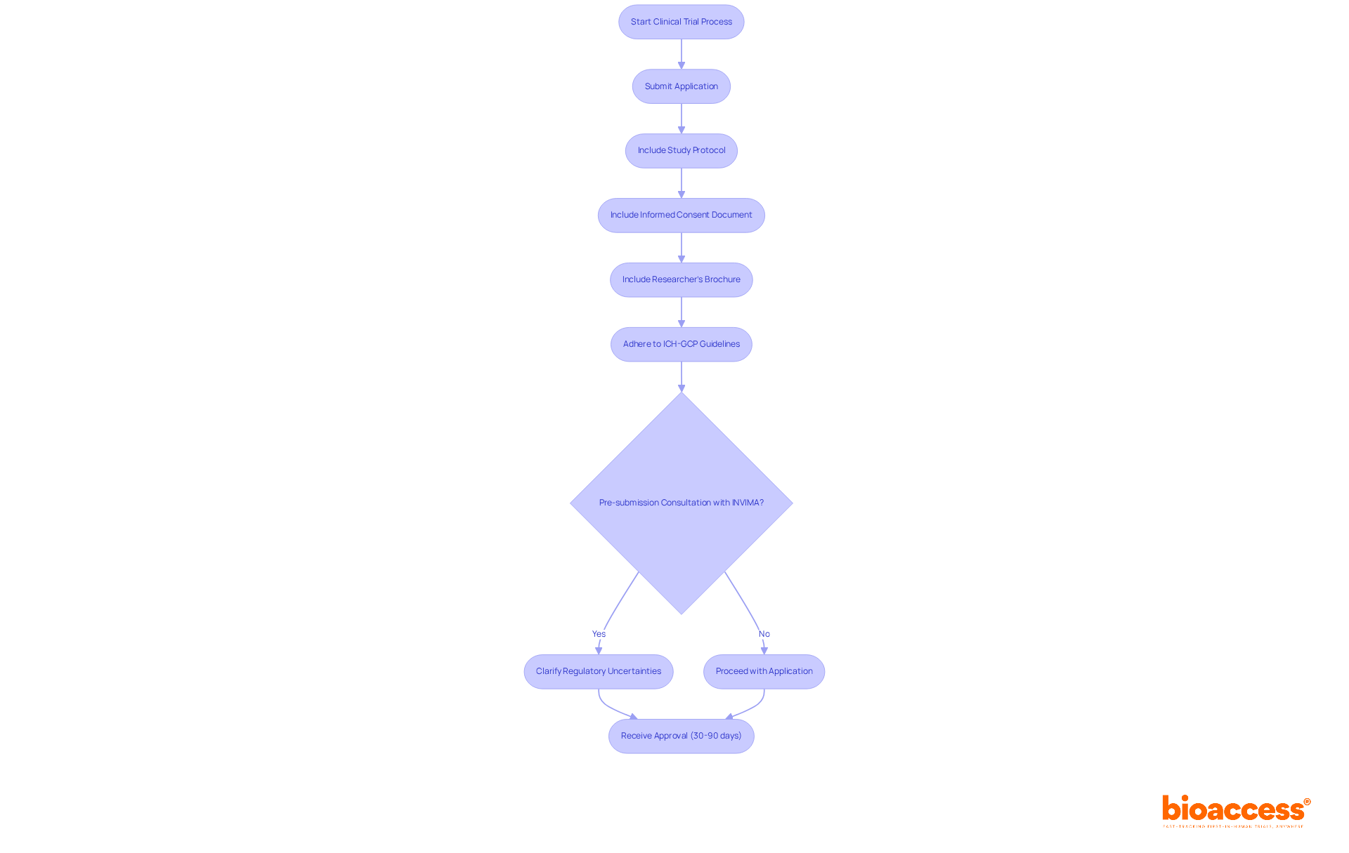 This flowchart outlines the steps sponsors must take to get their clinical trials approved in Colombia. Each box represents a step in the process, and the arrows show how to move from one step to the next. The decision point about pre-submission consultations highlights an important choice that can impact the approval timeline.